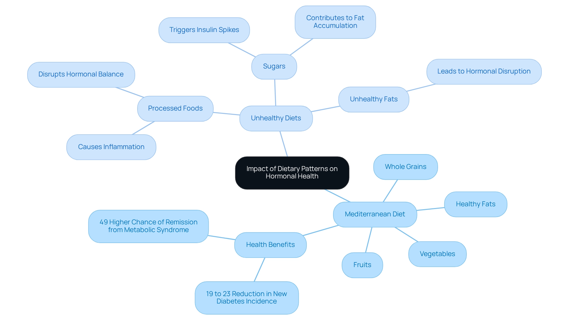 The central node represents the topic, with branches showing different dietary patterns (Mediterranean and Unhealthy) and their respective impacts on hormonal health. Key statistics are noted for easy reference.