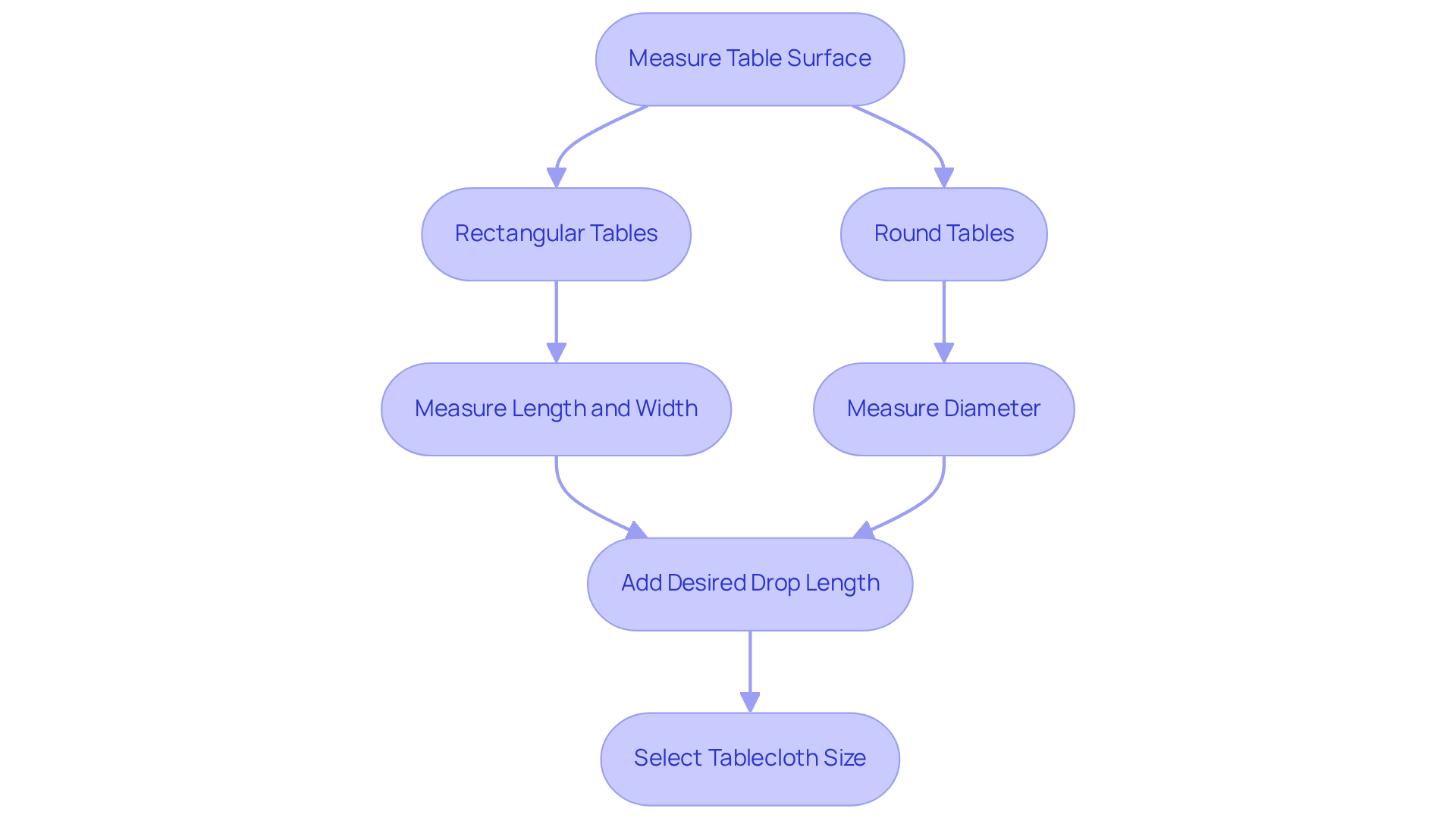Follow the arrows to see how to measure your table and choose the right size for your linens. Each step guides you through the process, ensuring you get the perfect fit for your event.