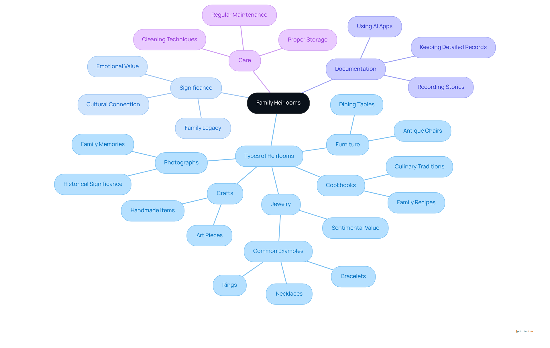This mindmap illustrates the concept of family heirlooms. Start at the center with the main idea, then follow the branches to discover different types of heirlooms, their importance, how to document them, and tips for their care. Each color represents a different theme, making it easy to navigate through the connections.