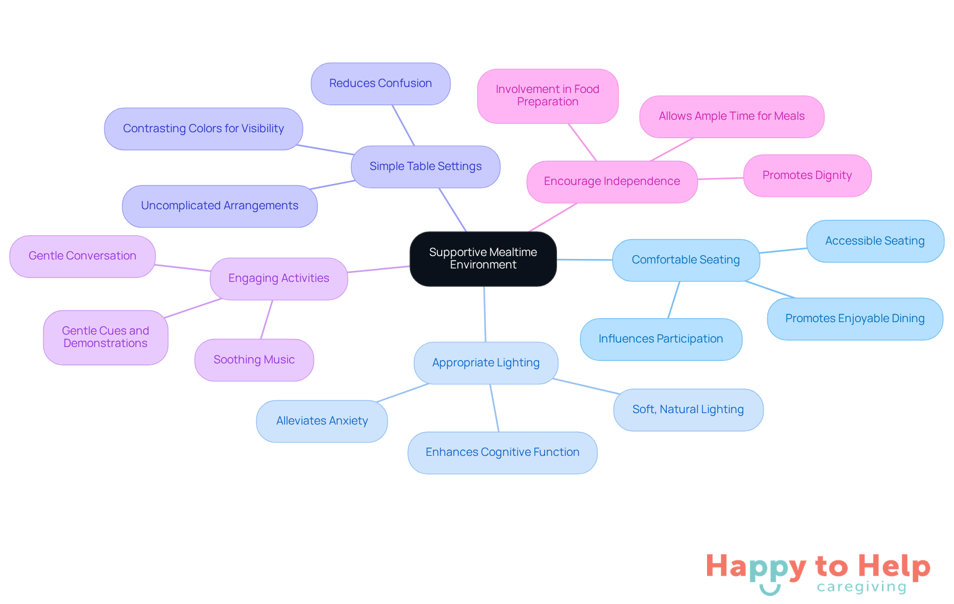 The central node represents the overall goal of creating a supportive mealtime environment, while each branch highlights a key element that contributes to this goal. Follow the branches to explore specific recommendations for each area.