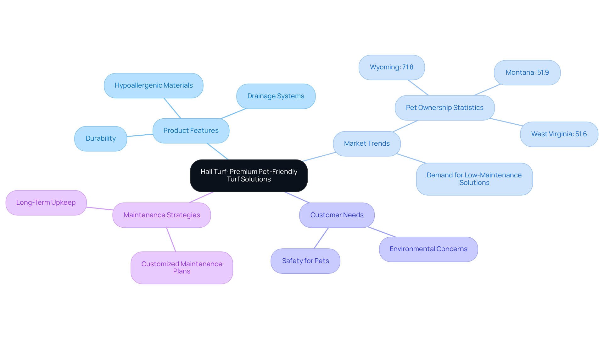 This mindmap starts with Hall Turf's main focus on pet-friendly turf solutions. Each branch represents a different aspect of their offerings, showing how they cater to pet owners' needs and market trends. Follow the branches to explore product features, market demands, and maintenance strategies.