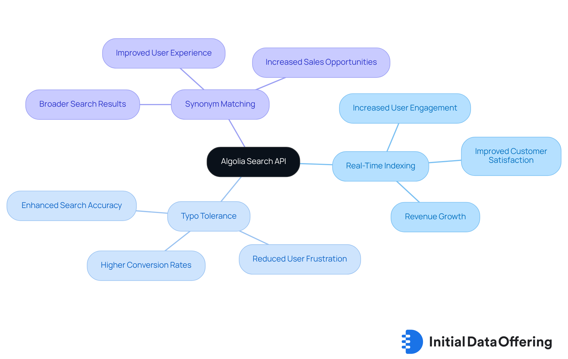 At the center is Algolia's search API, with branches showing its key features and how they contribute to business success. Each color-coded branch helps you see how different aspects relate to improving user engagement and satisfaction. At the center is Algolia's search API, with branches showing its key features and how they contribute to business success. Each color-coded branch helps you see how different aspects relate to improving user engagement and satisfaction.