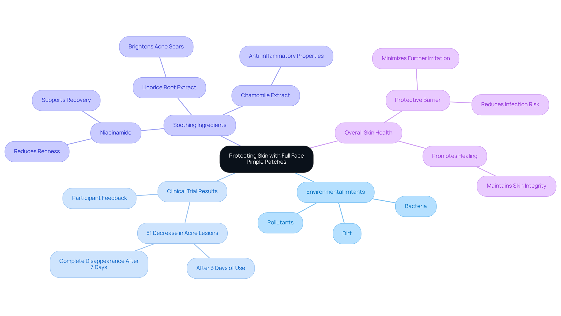 The central node represents the main topic, while the branches show related benefits and information. Each color-coded branch helps you easily identify different aspects of how these patches can improve your skin health.