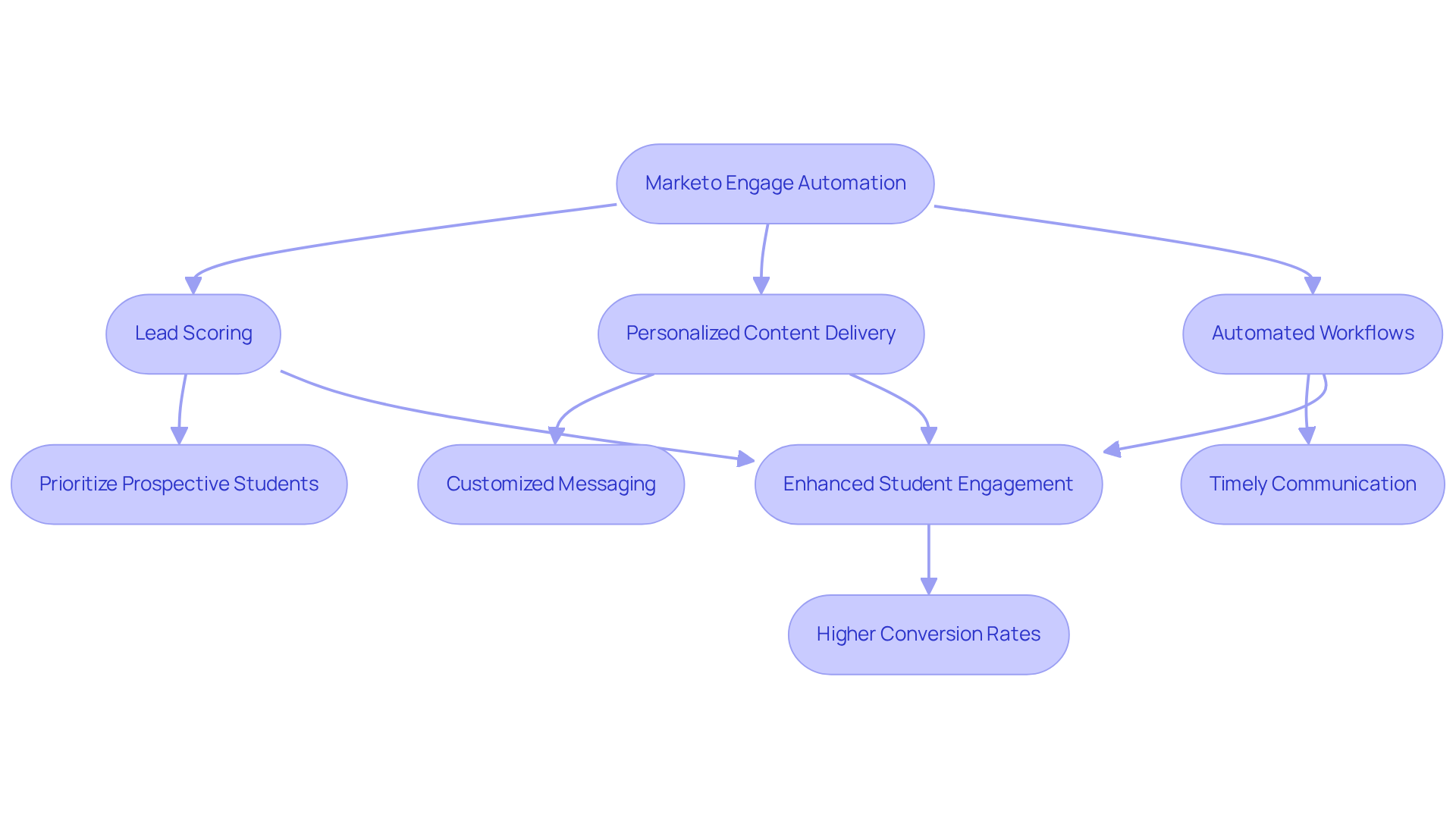 This flowchart illustrates how different features of Marketo Engage work together to enhance enrollment campaigns. Follow the arrows to see how each feature contributes to better student engagement and higher conversion rates.
