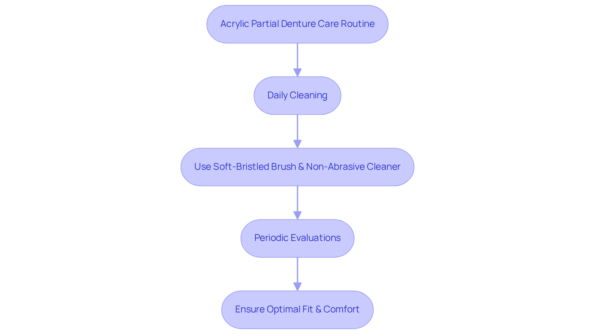 Follow the arrows to see the simple steps for maintaining your acrylic dentures — daily cleaning and periodic checks keep your dentures in great shape!