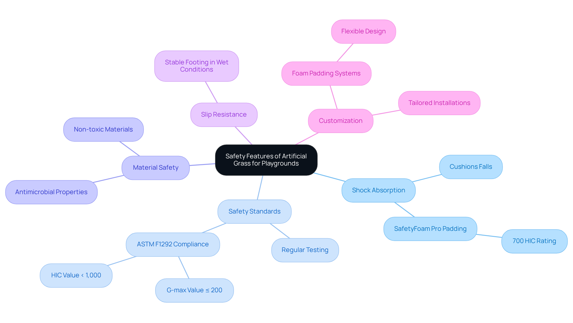 The central node represents the main topic, while the branches show different safety features. Each feature is connected to the main idea, illustrating how they work together to create a safer play environment.