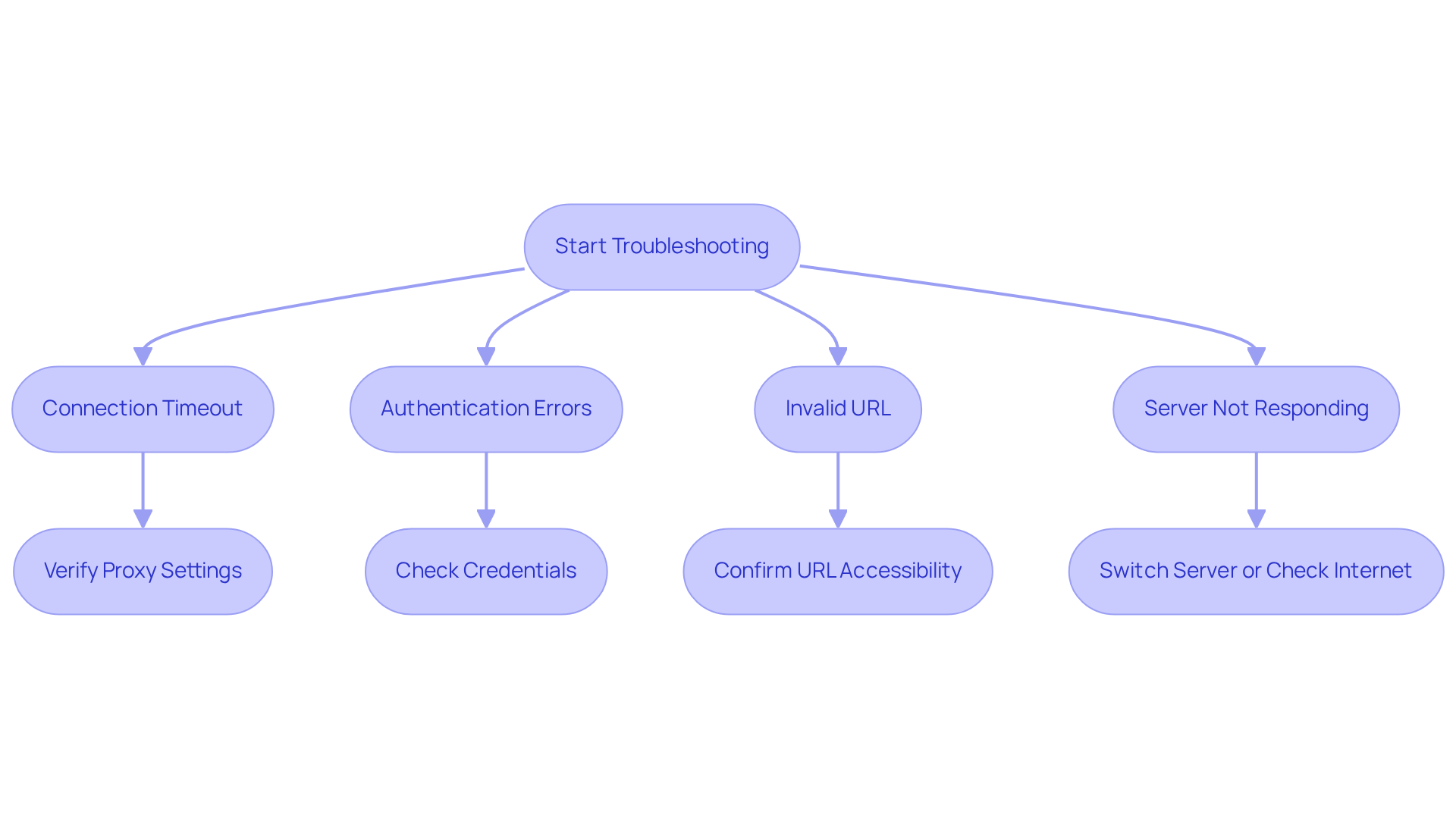 Each box represents a common issue you may face when using curl with a proxy. Follow the arrows to see what to do next for each specific problem.