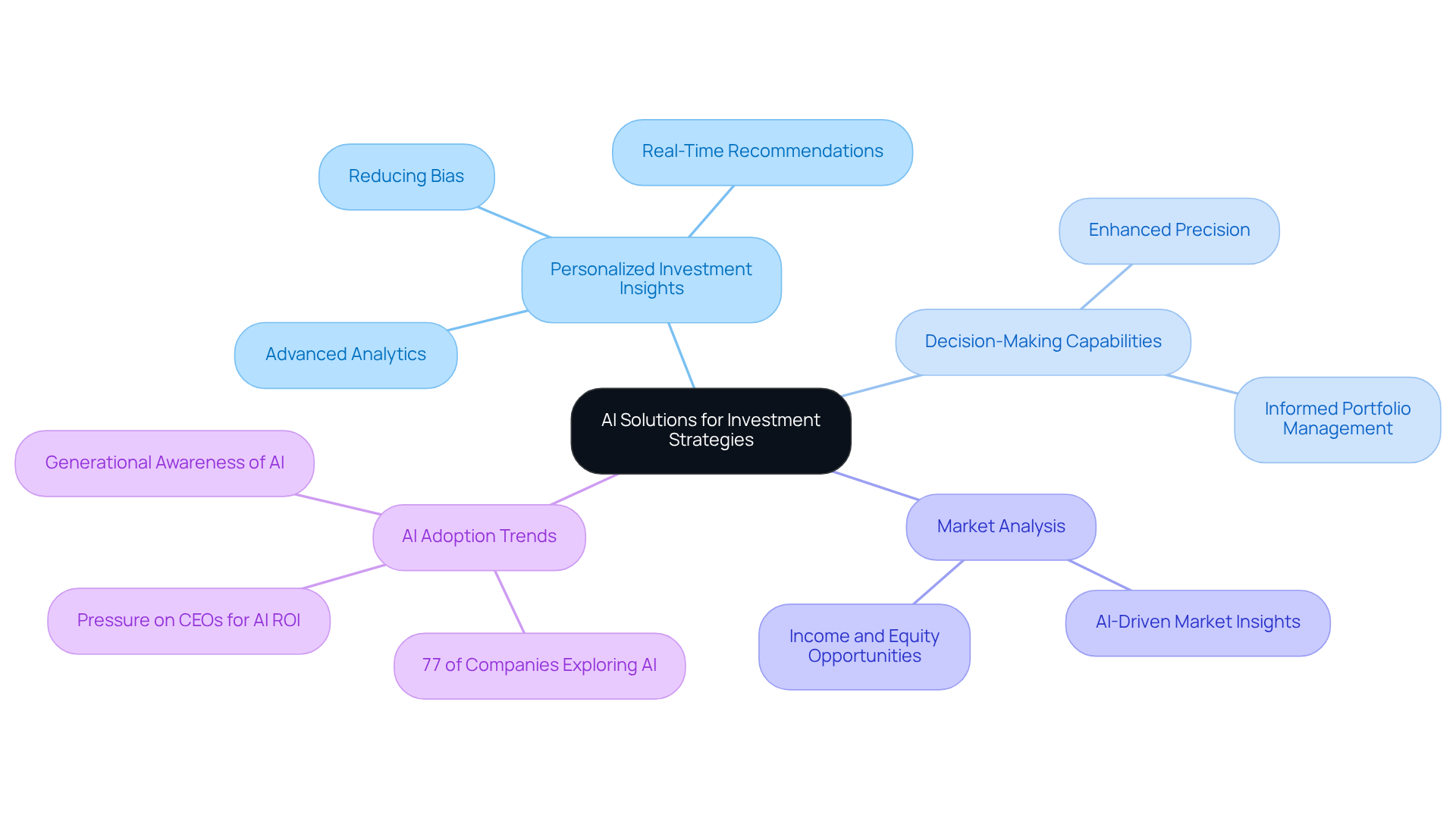 Start at the center with the main theme of AI in investment strategies, then explore each branch to see how different aspects contribute to enhancing financial decision-making.