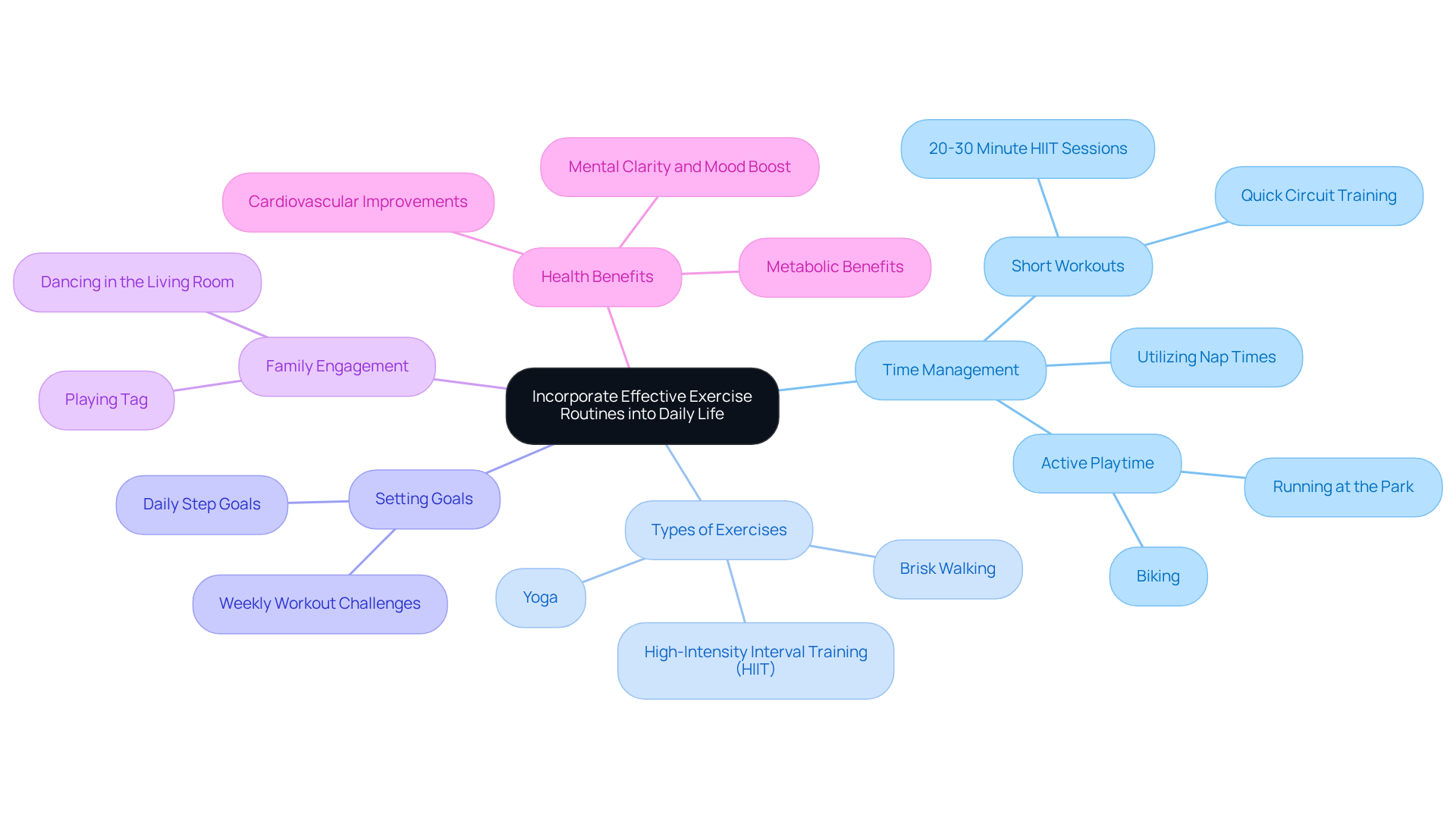 The central idea is about fitting exercise into a busy schedule. Each branch represents a different strategy or aspect of this integration, with sub-branches providing specific examples or tips. Follow the branches to explore how to make fitness a fun and achievable part of your daily routine.