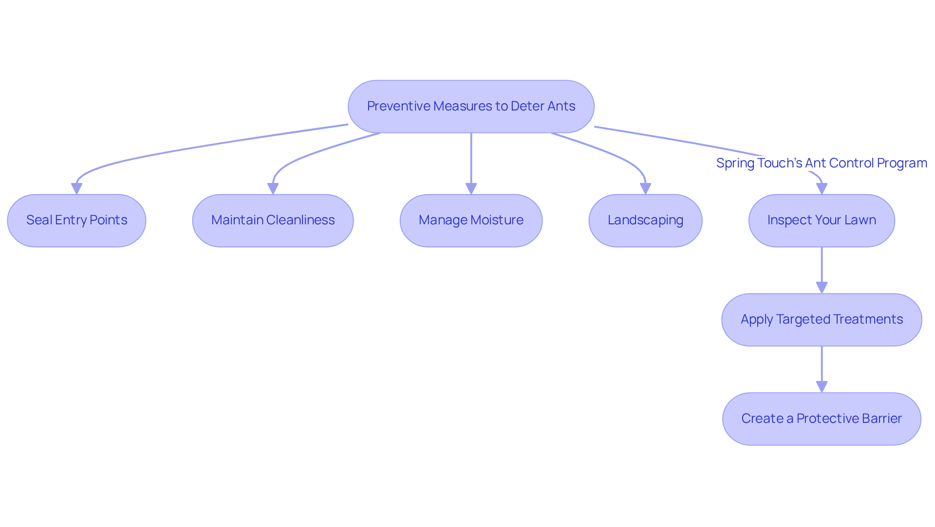 Follow the flowchart from the top to see how to prevent ants. Each box represents a step you can take, and the arrows show the order in which to do them. The first section focuses on general prevention, while the second outlines specific actions in the Ant Control program.