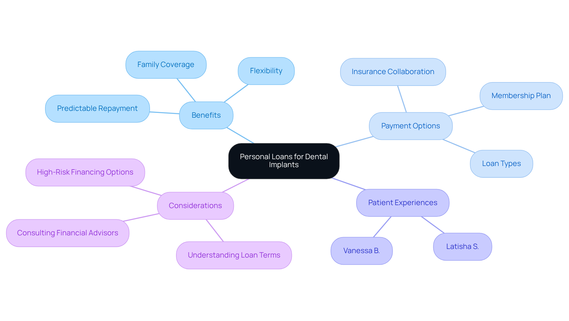 This mindmap starts with the main idea of personal loans for dental implants at the center. Each branch represents a different aspect of the topic, such as benefits and payment options. Follow the branches to explore how personal loans can help with dental care, see real patient experiences, and understand what to consider when choosing a loan. This mindmap starts with the main idea of personal loans for dental implants at the center. Each branch represents a different aspect of the topic, such as benefits and payment options. Follow the branches to explore how personal loans can help with dental care, see real patient experiences, and understand what to consider when choosing a loan.