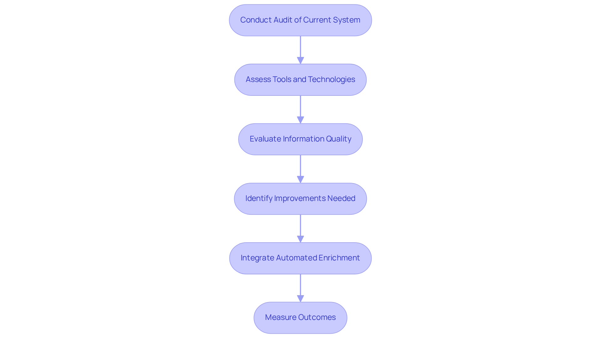 Follow the arrows to see how each step leads to the next in the evaluation process. Each box represents a crucial part of assessing and improving your lead management system. Follow the arrows to see how each step leads to the next in the evaluation process. Each box represents a crucial part of assessing and improving your lead management system.