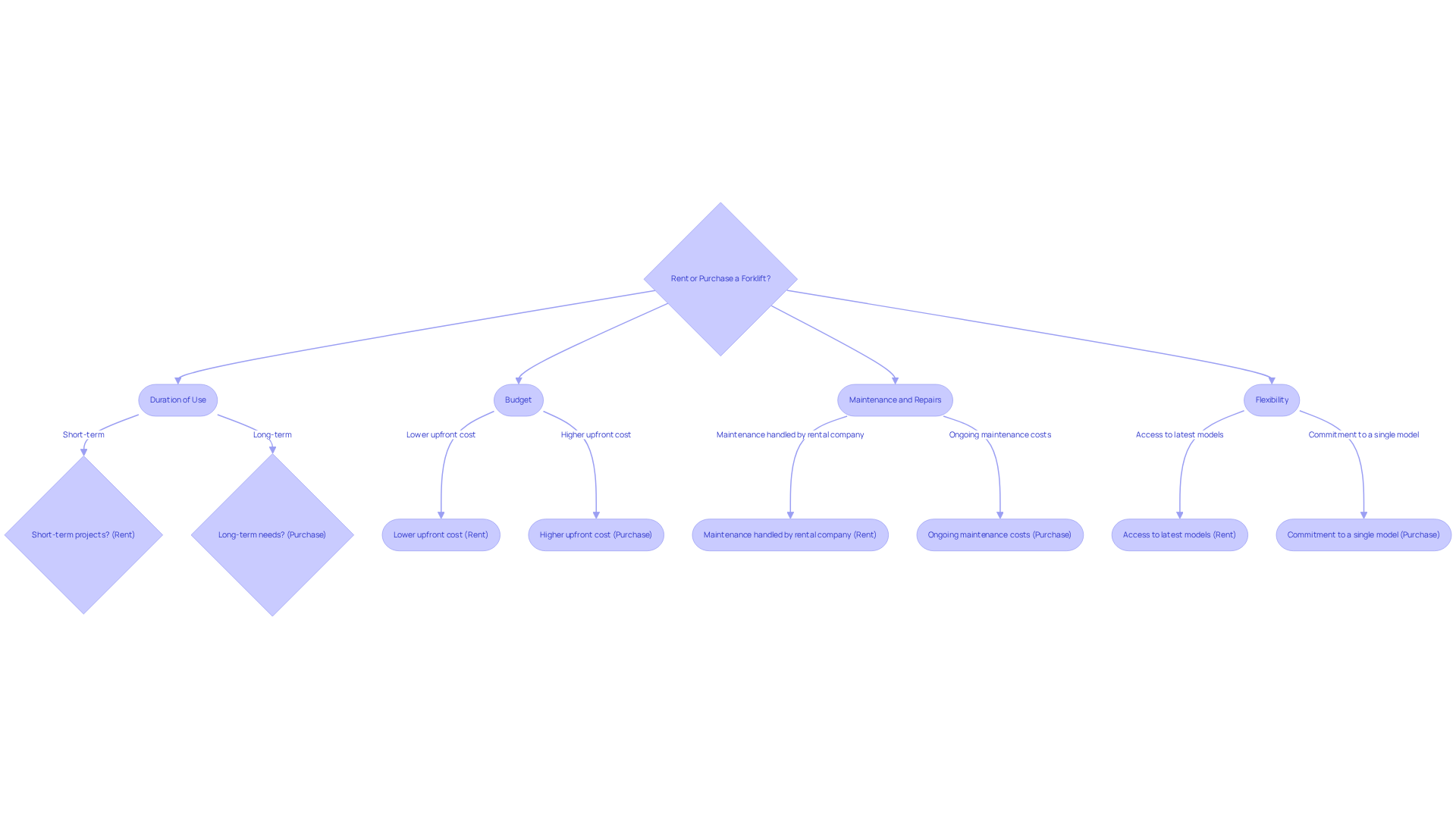 This flowchart helps you navigate the decision of whether to rent or purchase a forklift. Follow the arrows to see how each factor influences your choice. Each branch outlines important considerations that can lead you to the best decision for your needs.