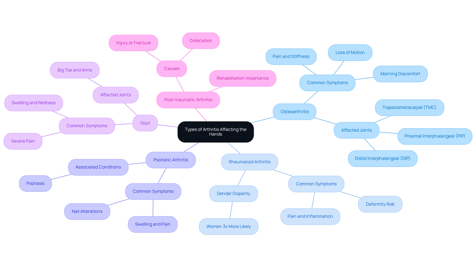 This mindmap shows different types of arthritis that can affect your hands. Each branch represents a type, and the sub-branches provide more details about symptoms and characteristics. Follow the branches to understand how each type impacts daily life. This mindmap shows different types of arthritis that can affect your hands. Each branch represents a type, and the sub-branches provide more details about symptoms and characteristics. Follow the branches to understand how each type impacts daily life.