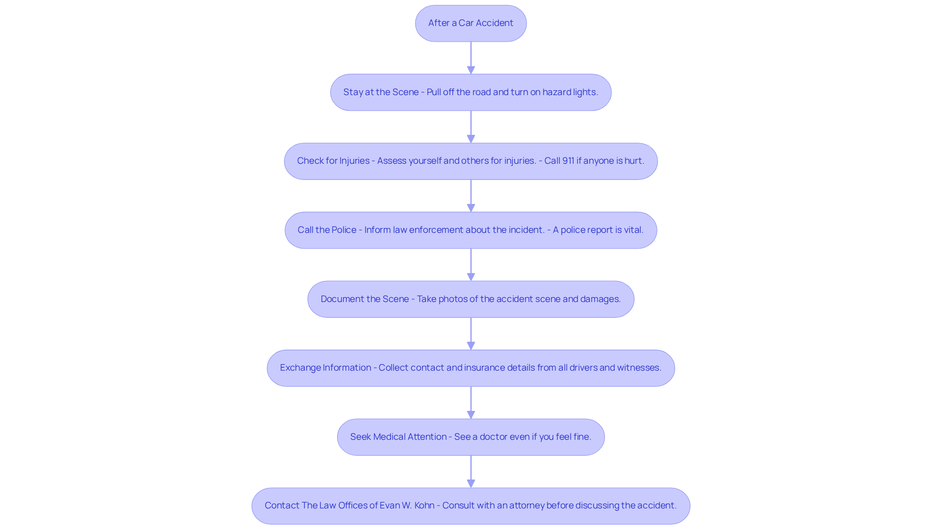 This flowchart guides you through the essential steps to take after a car accident. Each box represents a crucial action to ensure your safety and legal protection. Follow the arrows to see the order in which you should act. This flowchart guides you through the essential steps to take after a car accident. Each box represents a crucial action to ensure your safety and legal protection. Follow the arrows to see the order in which you should act.