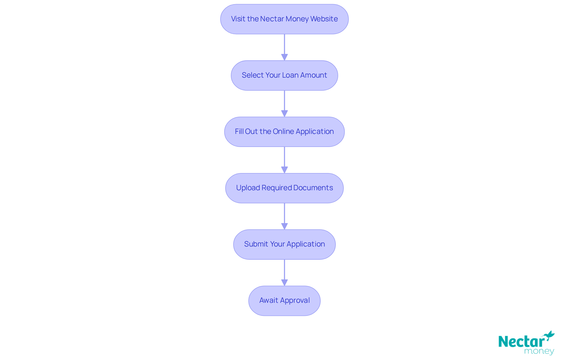 Understanding a $3000 Personal Loan: Your Step-by-Step Guide | Nectar Money