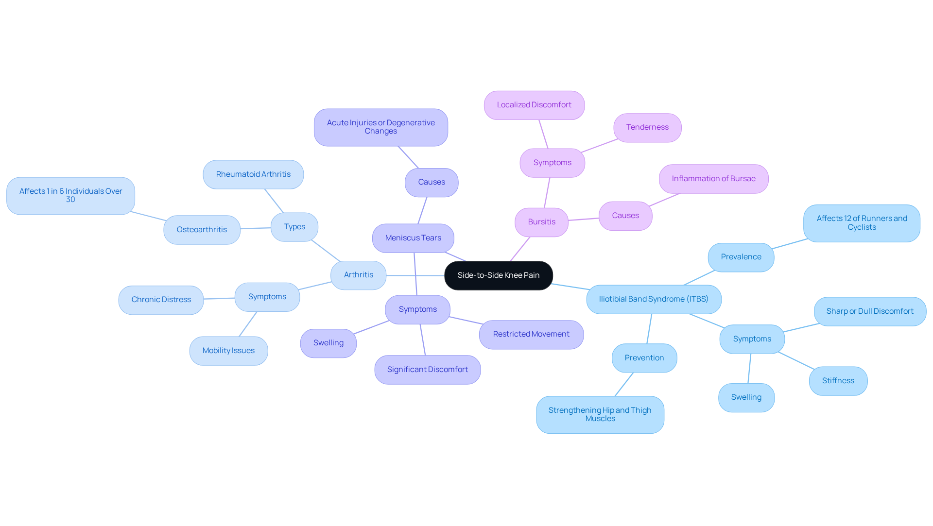 This mindmap starts with the main issue of knee pain at the center. Each branch represents a different cause of the pain, and you can follow the branches to see the symptoms associated with each condition. The colors help differentiate between the causes, making it easier to understand how they relate to the overall topic.