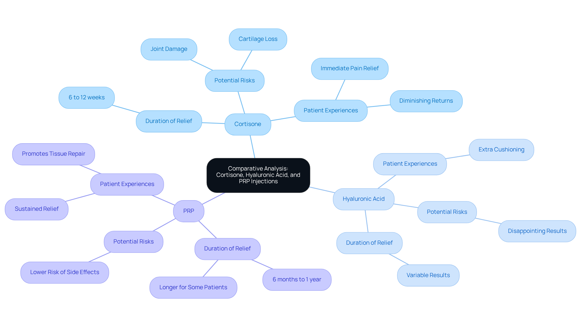 This mindmap helps you visualize the different treatment options for knee arthritis. Each branch represents a treatment type, and the sub-branches provide important details about what to expect, including how long relief lasts and any potential risks. It's a great way to compare your options at a glance!