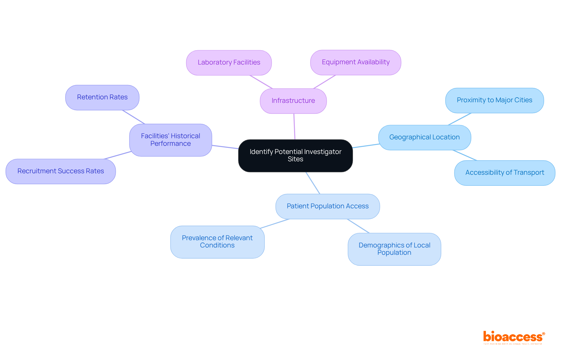 The central node represents the main goal of identifying investigator sites. Each branch shows a key factor to consider, and sub-branches can provide more details or examples. This layout helps you see how each factor contributes to the overall success of the clinical trial.