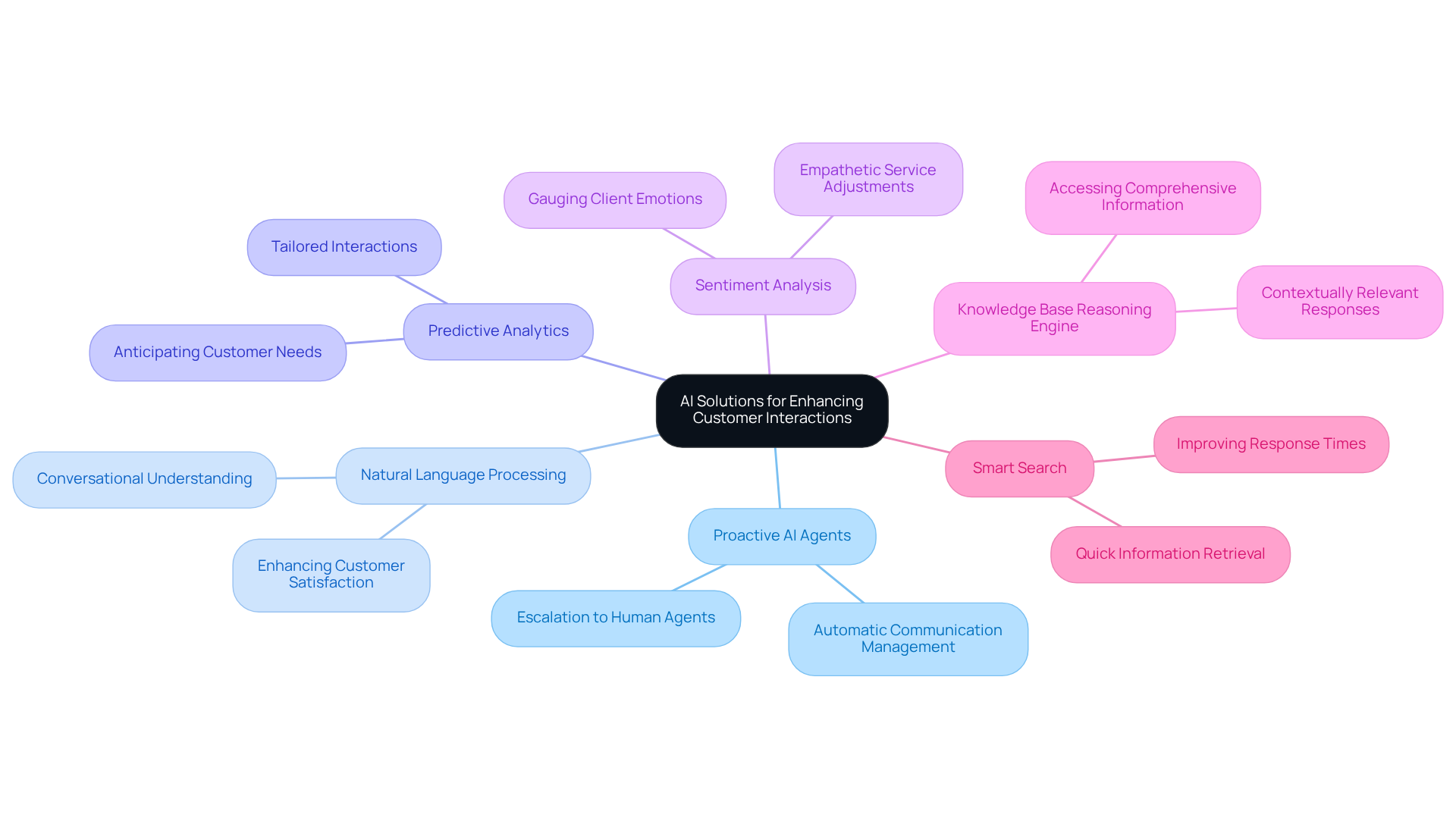 The central node represents the main theme of AI solutions. Each branch shows a specific AI technology, and the sub-branches explain how they contribute to better customer interactions. Follow the branches to see how these technologies connect to the overall goal.