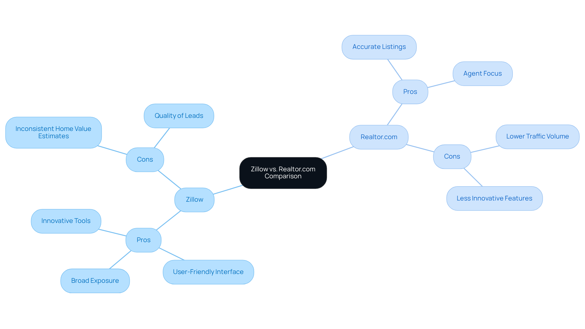 This mindmap shows the strengths and weaknesses of Zillow and Realtor.com for real estate investors. Each platform has its own pros and cons, helping you quickly see which might be better for your needs. The central node represents the overall comparison, while the branches break down the details for each platform.