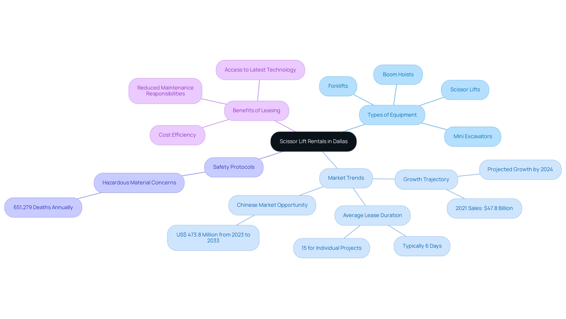 The central node represents the main topic, with branches indicating categories such as equipment types, market trends, safety concerns, and leasing benefits.