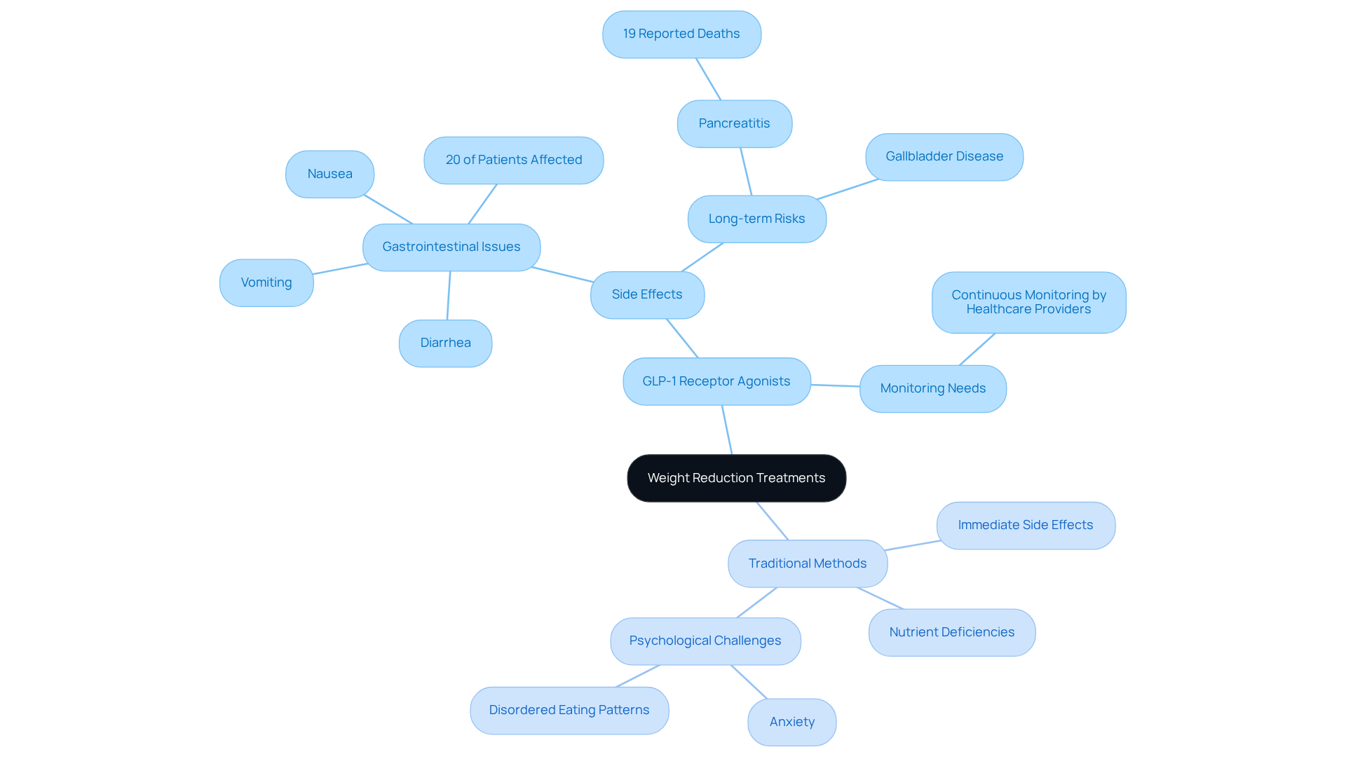 The central node represents the overall topic of weight reduction treatments. Each branch shows different approaches and their specific side effects or risks, helping you understand the complexities involved in choosing a treatment.