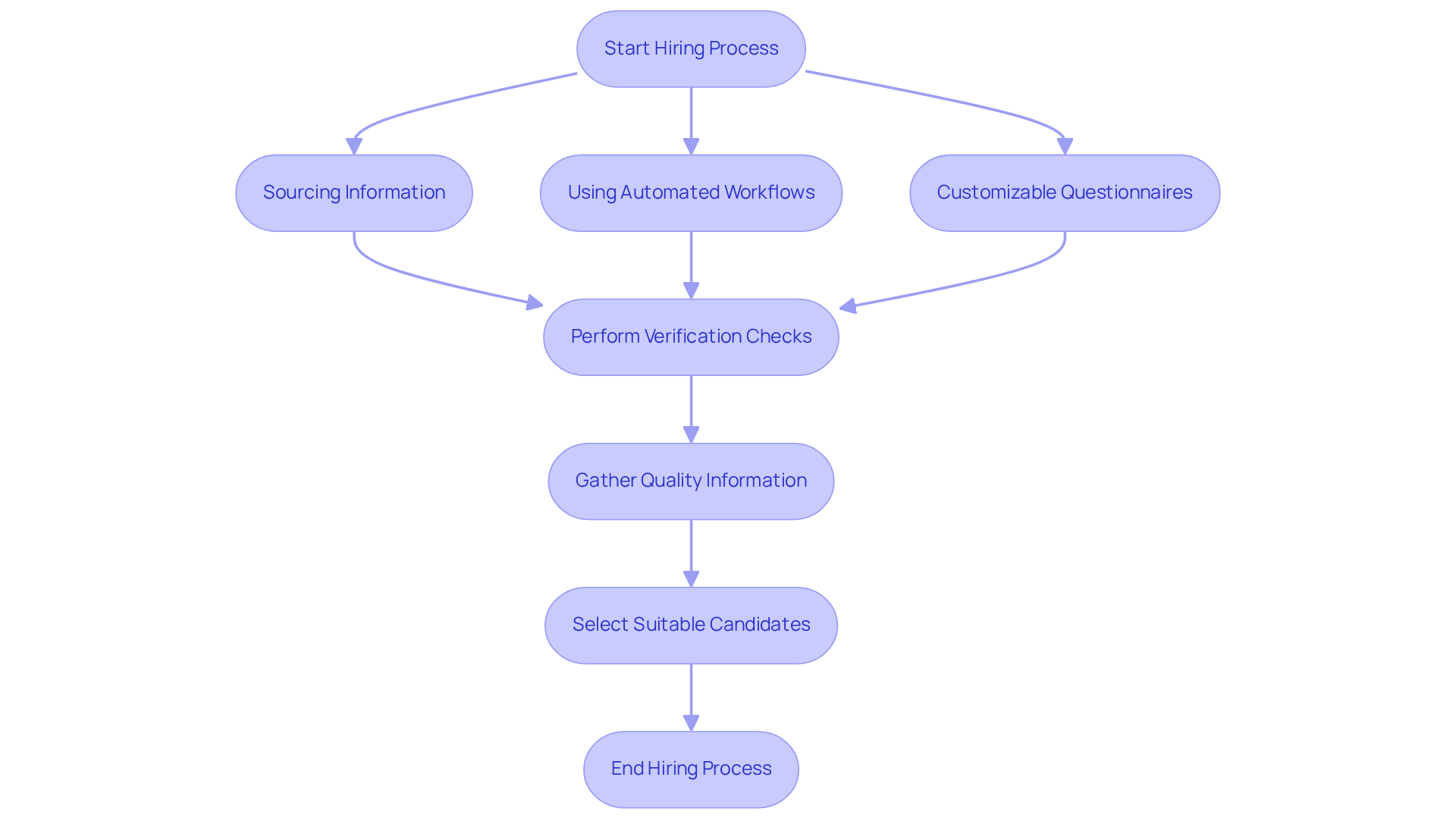 This flowchart illustrates the steps in the hiring process using Refapp. Follow the arrows to see how each step connects, from sourcing information to gathering quality references, ensuring a smooth and efficient hiring workflow.