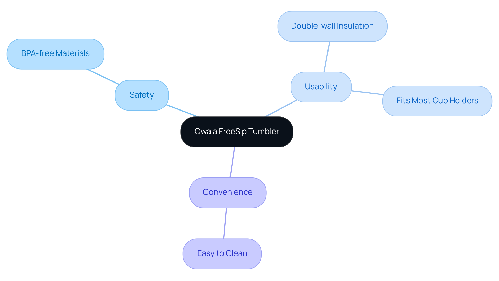 The central node represents the tumbler, and the branches show its important features. Each color-coded branch highlights a different aspect, making it easy to understand how the tumbler supports safe and independent drinking for kids.
