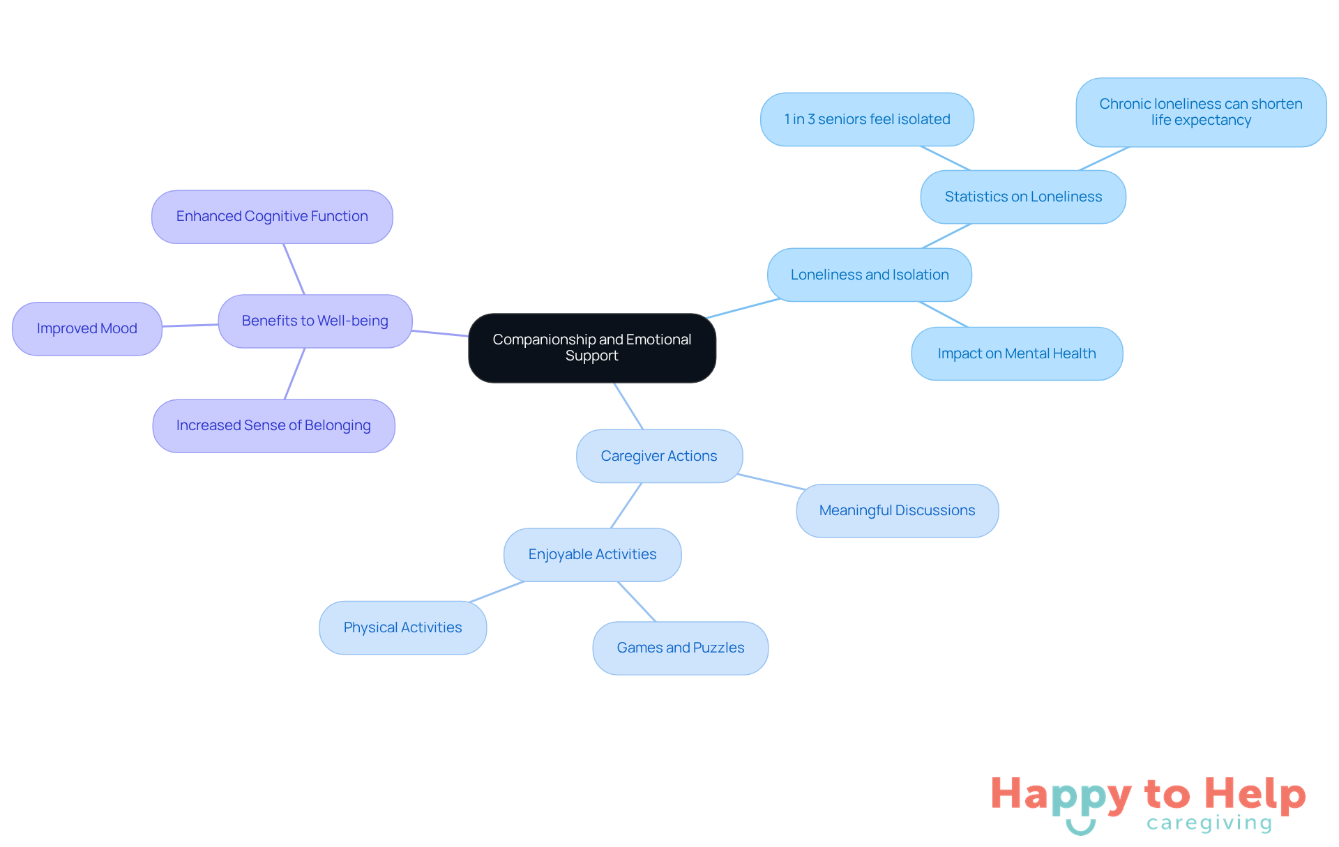 The center represents the main theme, while branches show related concepts. Each branch highlights how companionship can combat loneliness and improve mental health.