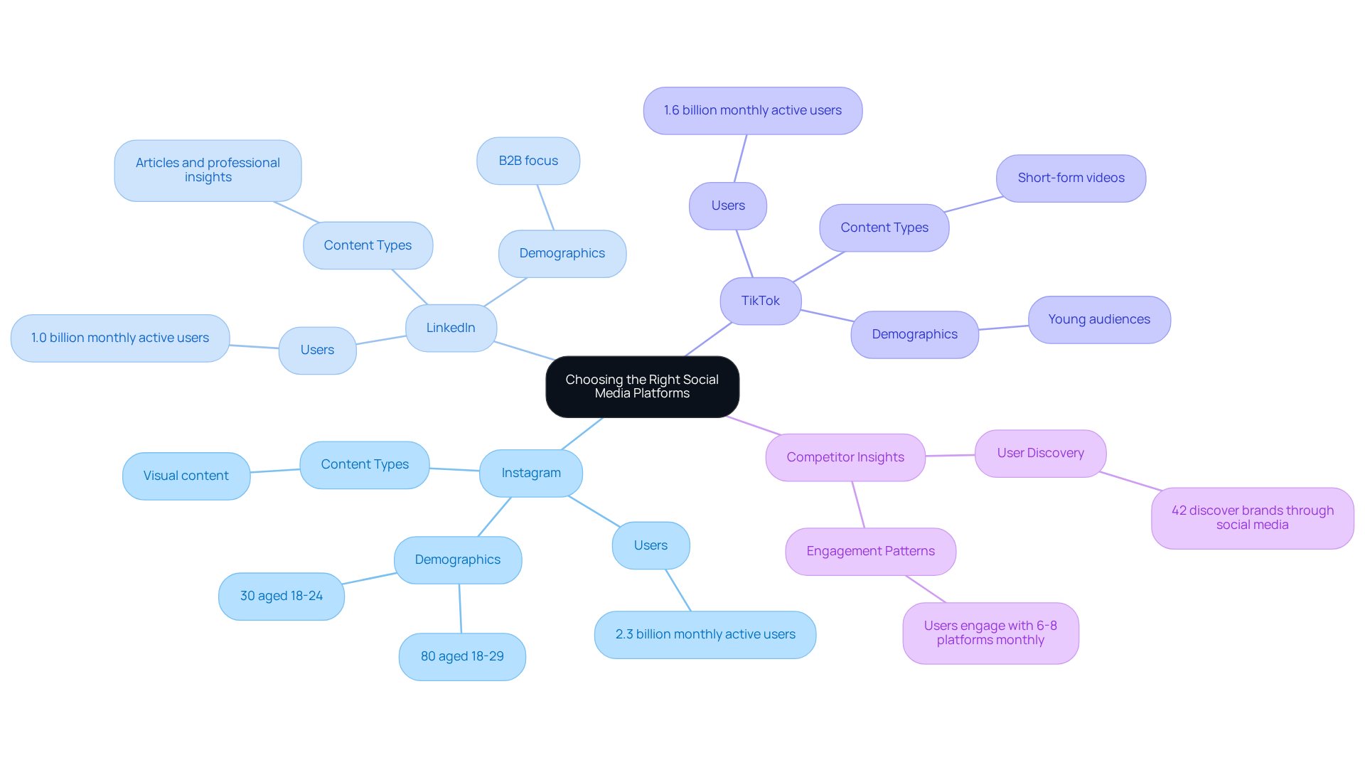 This mindmap helps you visualize the key social media platforms and their characteristics. Start at the center with the main topic, then explore each branch to see details about demographics and content types for each platform. This way, you can easily compare and decide which platforms might work best for your brand.