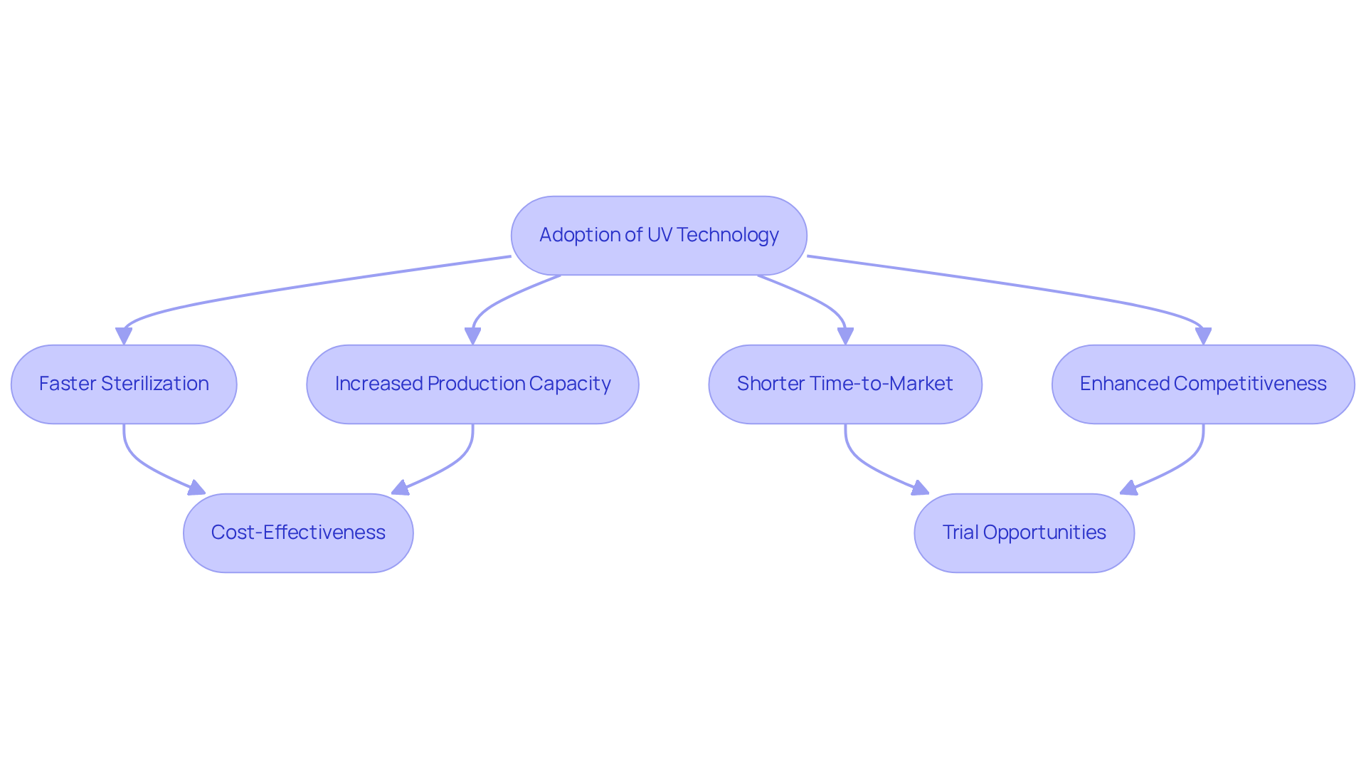 This flowchart shows how adopting UV technology in biomanufacturing leads to various benefits. Follow the arrows to see how one step leads to another, illustrating the transformation in efficiency and competitiveness. This flowchart shows how adopting UV technology in biomanufacturing leads to various benefits. Follow the arrows to see how one step leads to another, illustrating the transformation in efficiency and competitiveness.