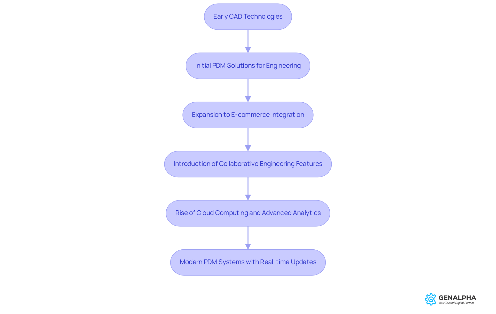 Each box represents a significant stage in the evolution of PDM. Follow the arrows to see how PDM has transformed over time, from its roots in CAD to its current role in e-commerce and cloud computing. Each box represents a significant stage in the evolution of PDM. Follow the arrows to see how PDM has transformed over time, from its roots in CAD to its current role in e-commerce and cloud computing.