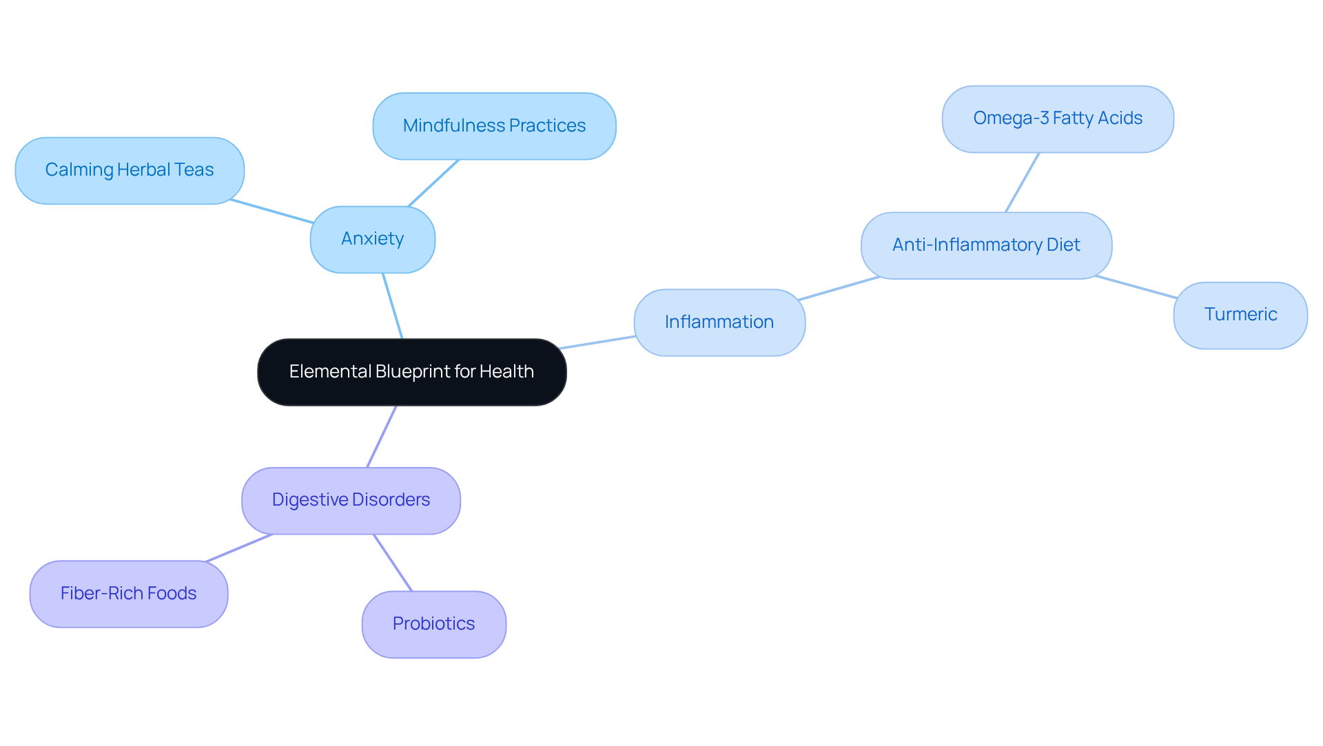 The central node represents the Elemental Blueprint, with branches showing different health issues and their corresponding solutions. Explore each branch to see how they relate to your wellness journey.