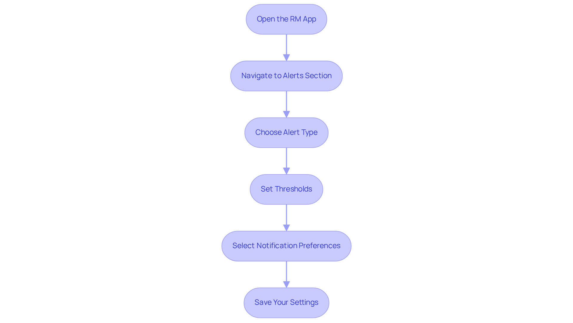 Each box represents a step in the process of setting up alerts. Follow the arrows to see the order in which you should complete each action to effectively monitor your water usage.