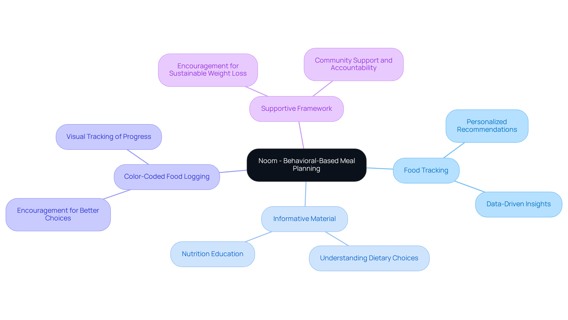 This mindmap illustrates how Noom helps you improve your eating habits. Start at the center with Noom's main focus, then explore the branches to see how each feature supports your journey towards healthier eating and weight loss.