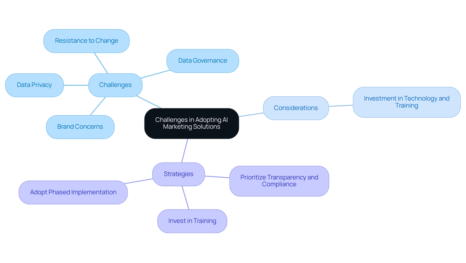 The central node represents the overall topic, with branches showing the challenges, considerations, and strategies for adopting AI marketing solutions.