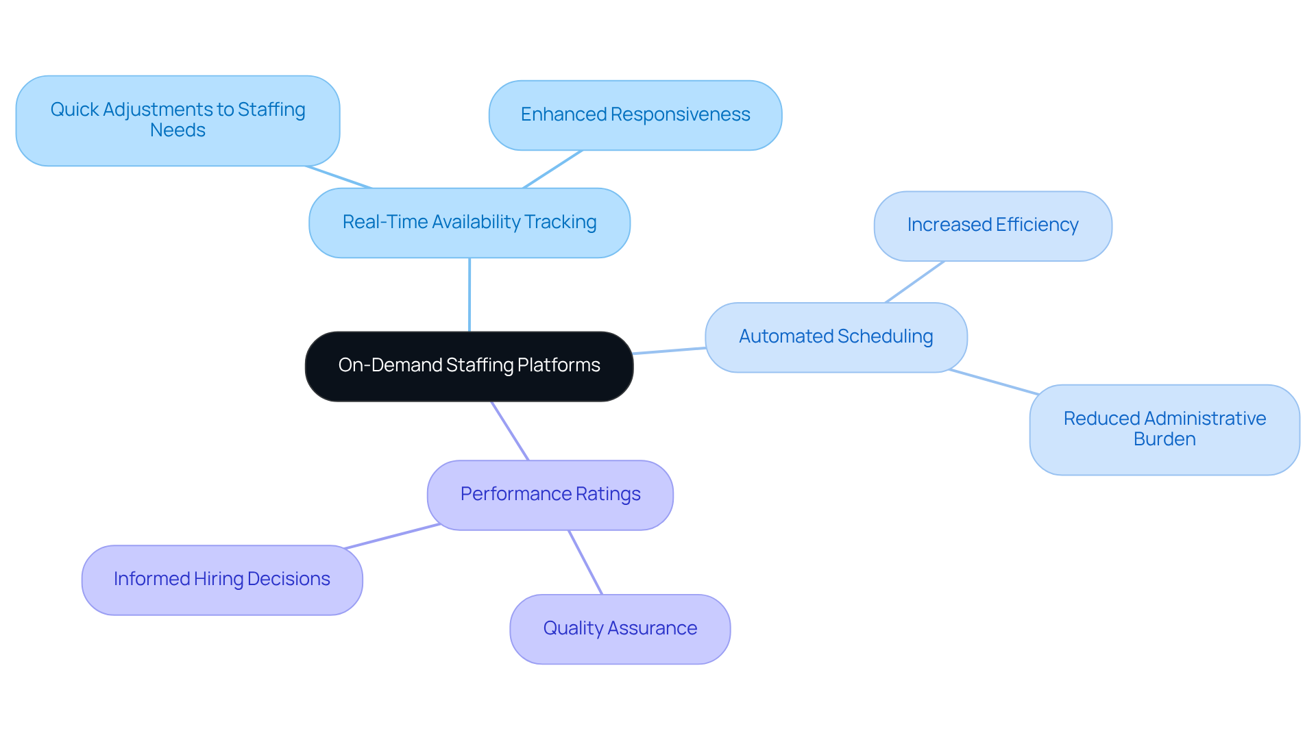 Start at the center with the main concept of on-demand staffing platforms, then explore each feature and its benefits by following the branches. Each color represents a different feature, making it easy to see how they connect to the overall function of the platform.
