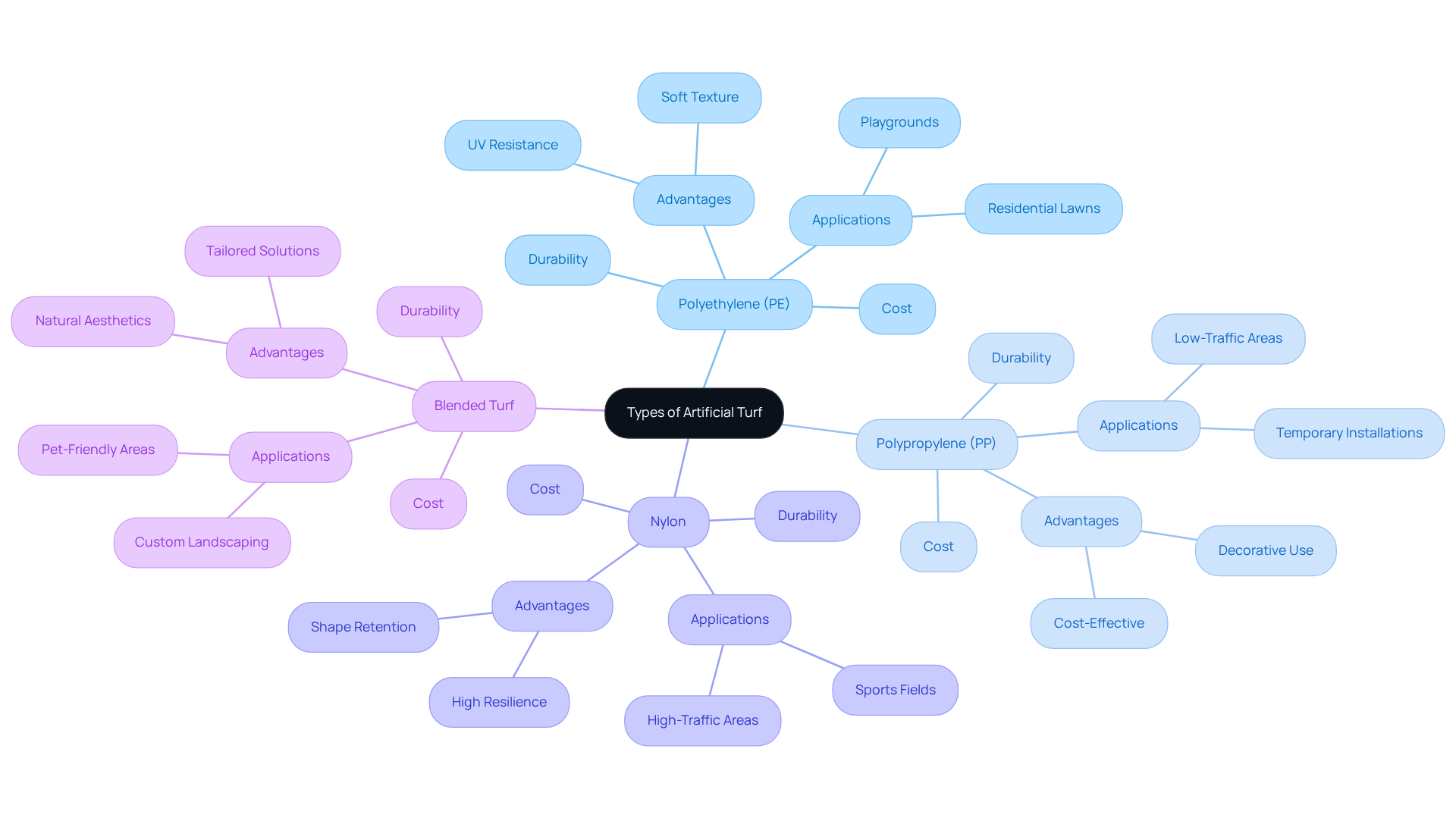 Start at the center with the main topic of artificial turf types, then explore each branch to learn about the specific materials, their benefits, and where they are best used.
