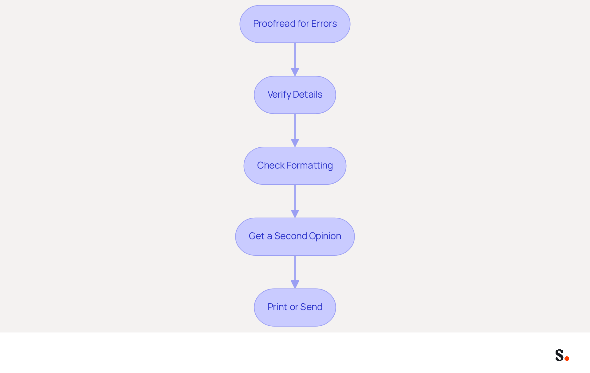 Each box represents a step in the process of finalizing your invitation letter. Follow the arrows to ensure you complete each step for a polished and professional letter.