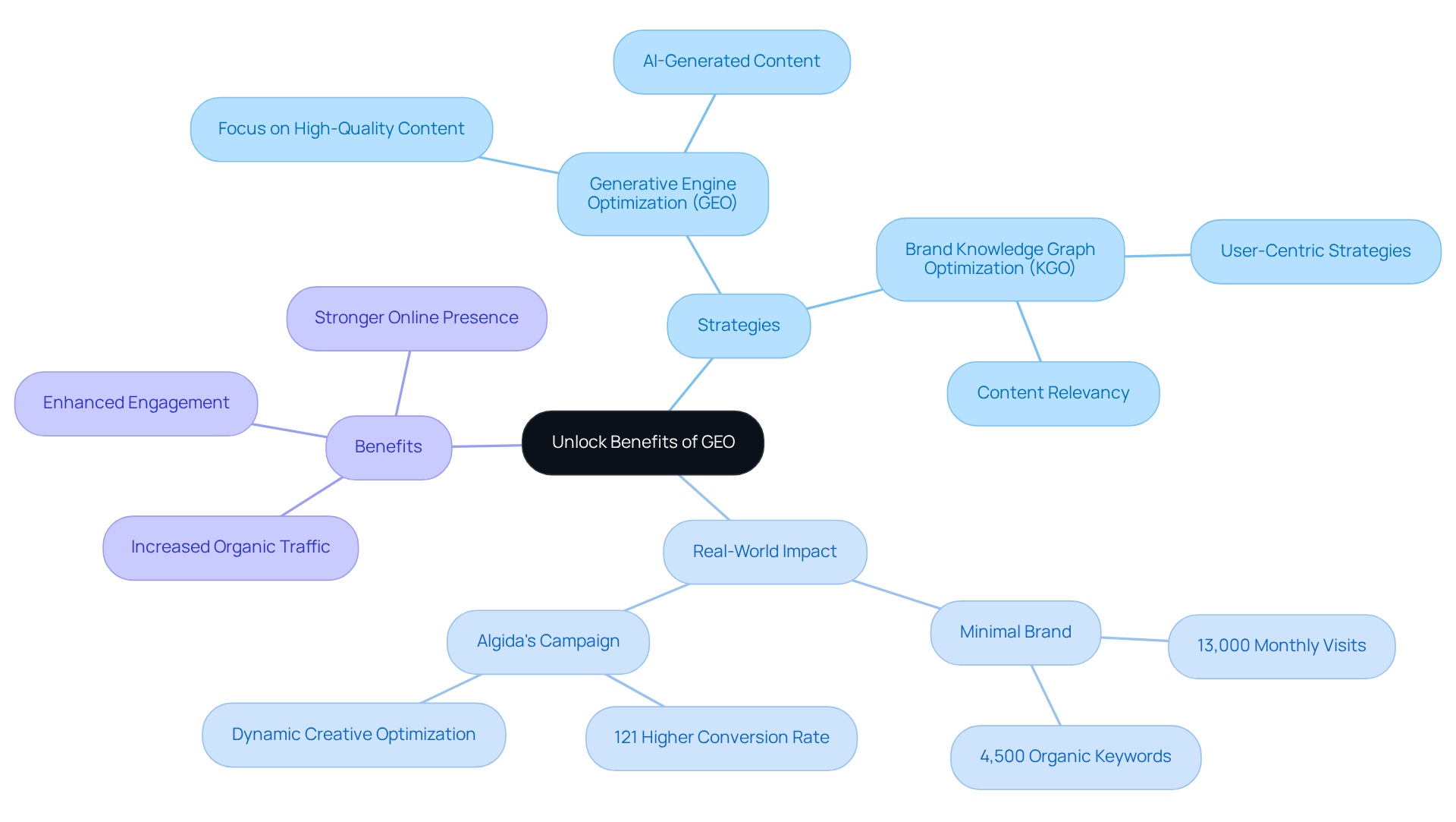 The center represents the main topic of generative engine optimization. Each branch shows different strategies, examples, and their benefits. Follow the branches to see how everything connects and supports the goal of increasing organic traffic. The center represents the main topic of generative engine optimization. Each branch shows different strategies, examples, and their benefits. Follow the branches to see how everything connects and supports the goal of increasing organic traffic.