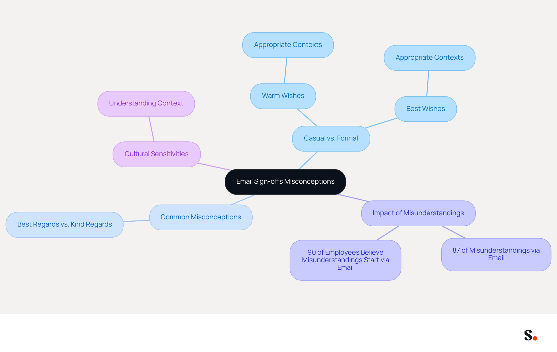 This mindmap helps you navigate the complexities of email sign-offs. Start at the center with the main topic, then explore branches that explain the differences between casual and formal sign-offs, common misconceptions, and the importance of clarity in communication. Each branch provides insights that can enhance your professional interactions.