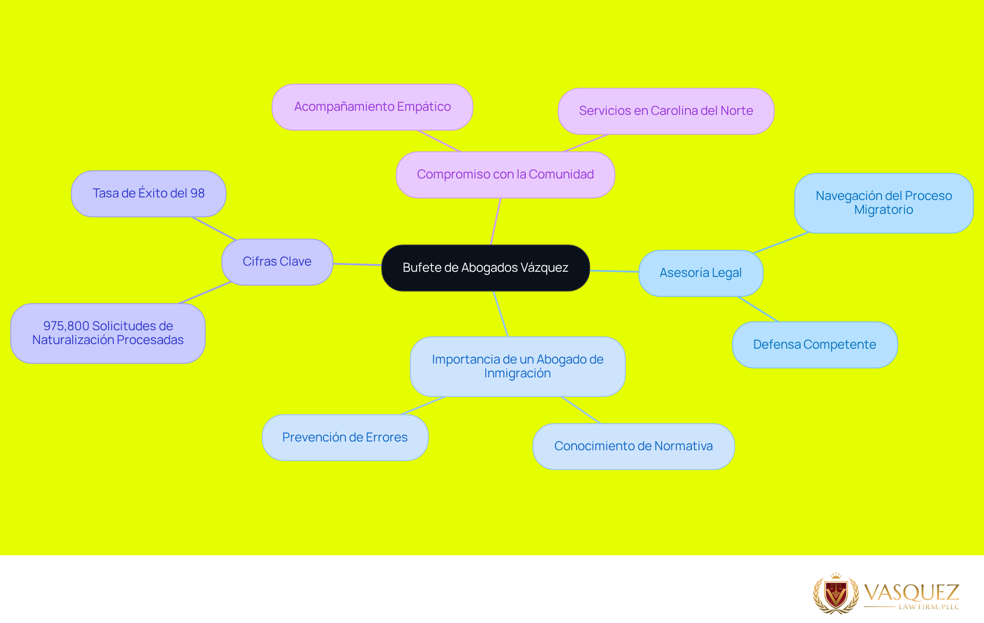 Comienza en el centro con el Bufete, luego sigue las ramas para entender los diversos aspectos de sus servicios y cómo ayudan a los inmigrantes en su camino hacia la residencia permanente.