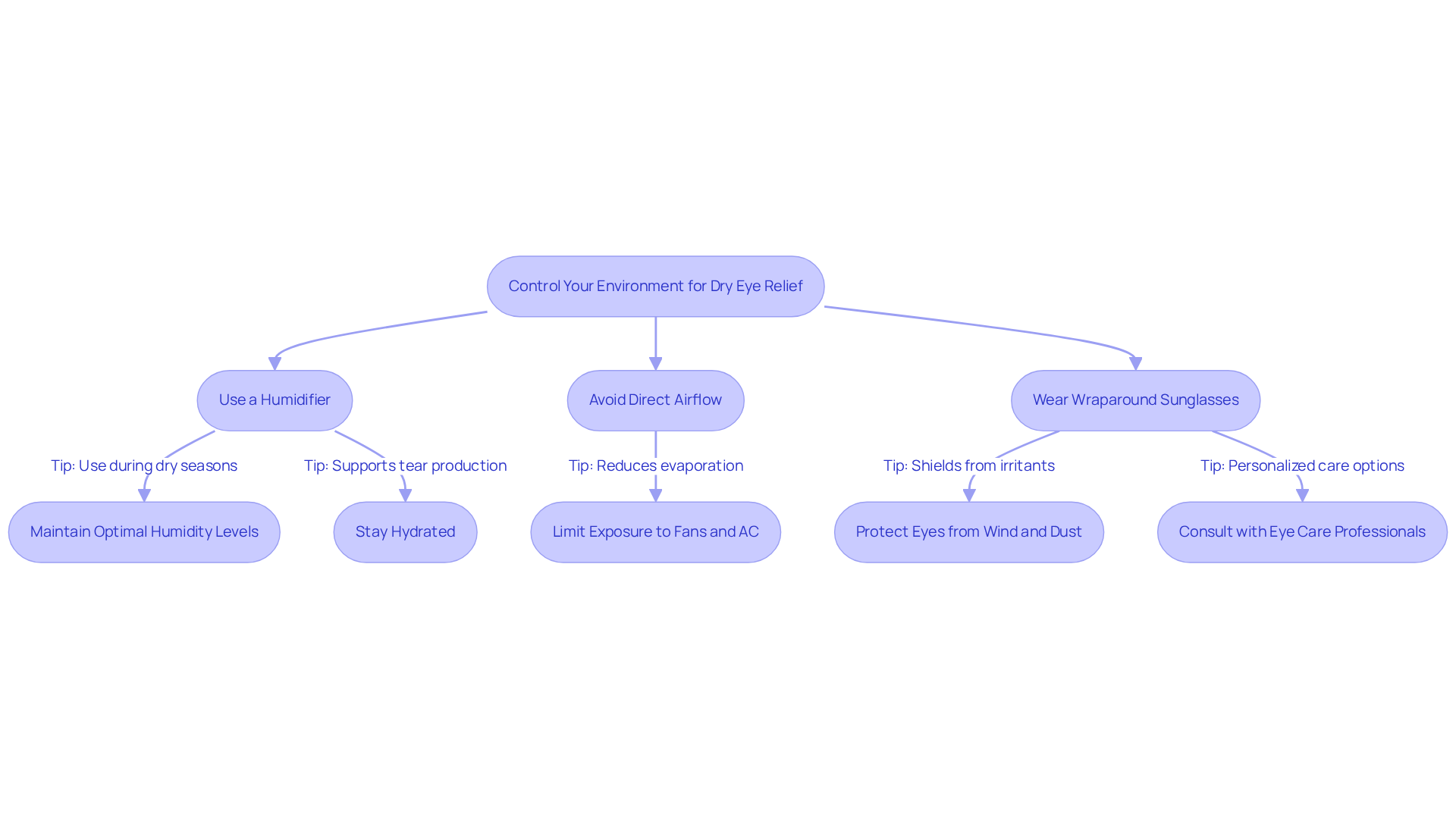 This flowchart shows you the steps you can take to manage dry eye symptoms. Start at the top and follow the arrows to see each strategy and its specific actions. Each box represents a different way to create a more comfortable environment for your eyes.