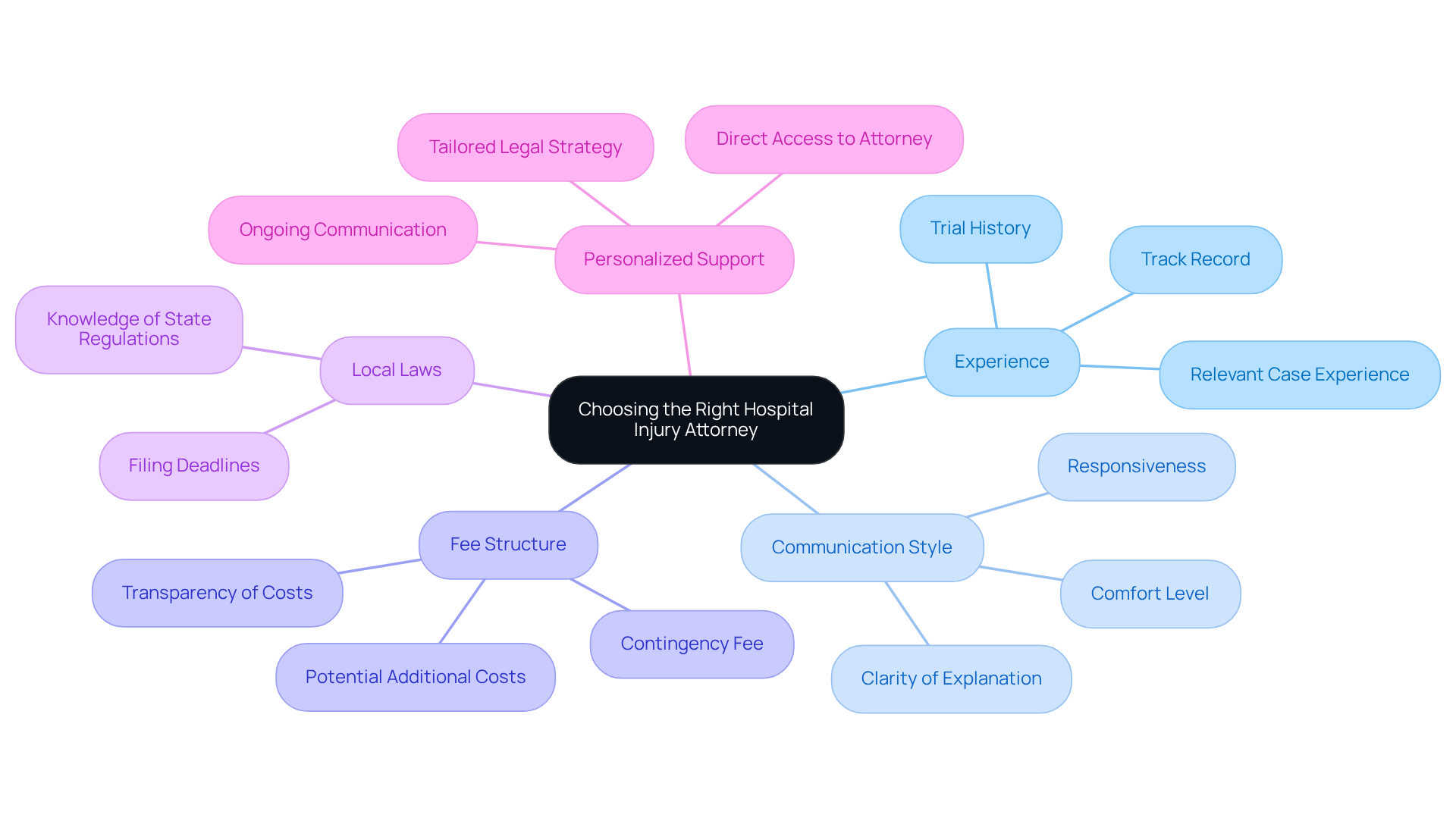 Start at the center with the main topic, then follow the branches to explore important factors to consider when selecting an attorney. Each branch represents a key consideration, and the sub-branches provide more detailed points to think about.