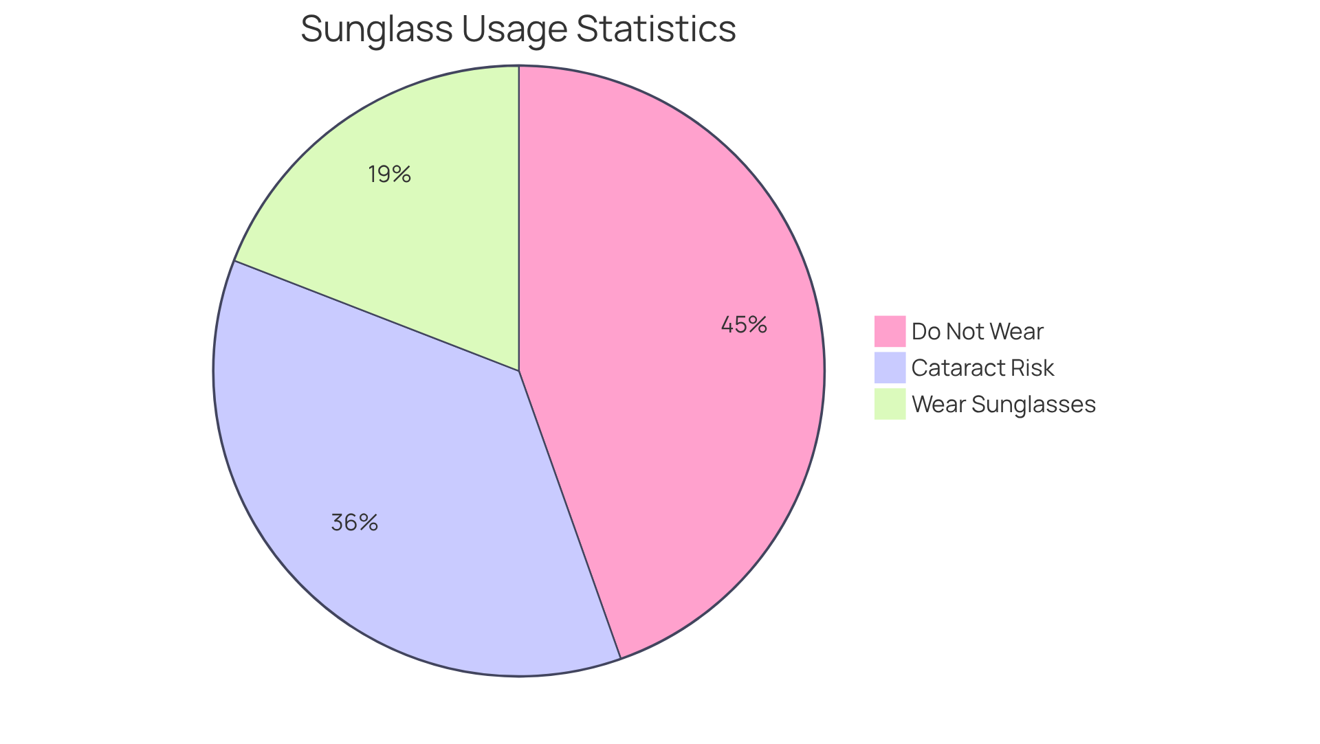 The blue slice shows the percentage of people who wear sunglasses regularly, while the red slice represents those who don't. The additional section highlights the increased risk of cataracts for those who skip sunglasses - a reminder of why protection is essential!