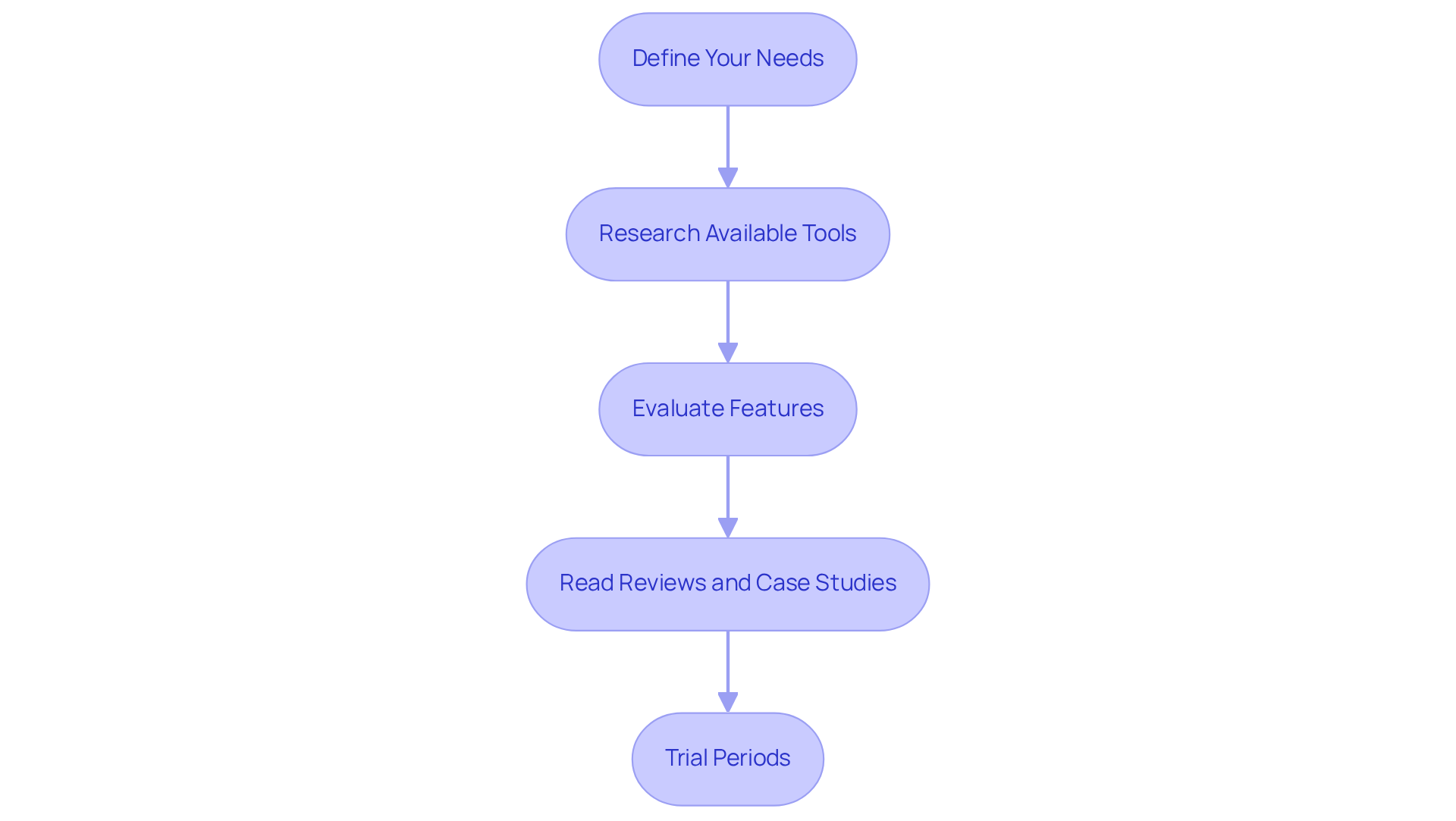 Each box represents a step in the process of selecting AI tools. Follow the arrows to see how to move from defining your needs to testing tools before making a decision.