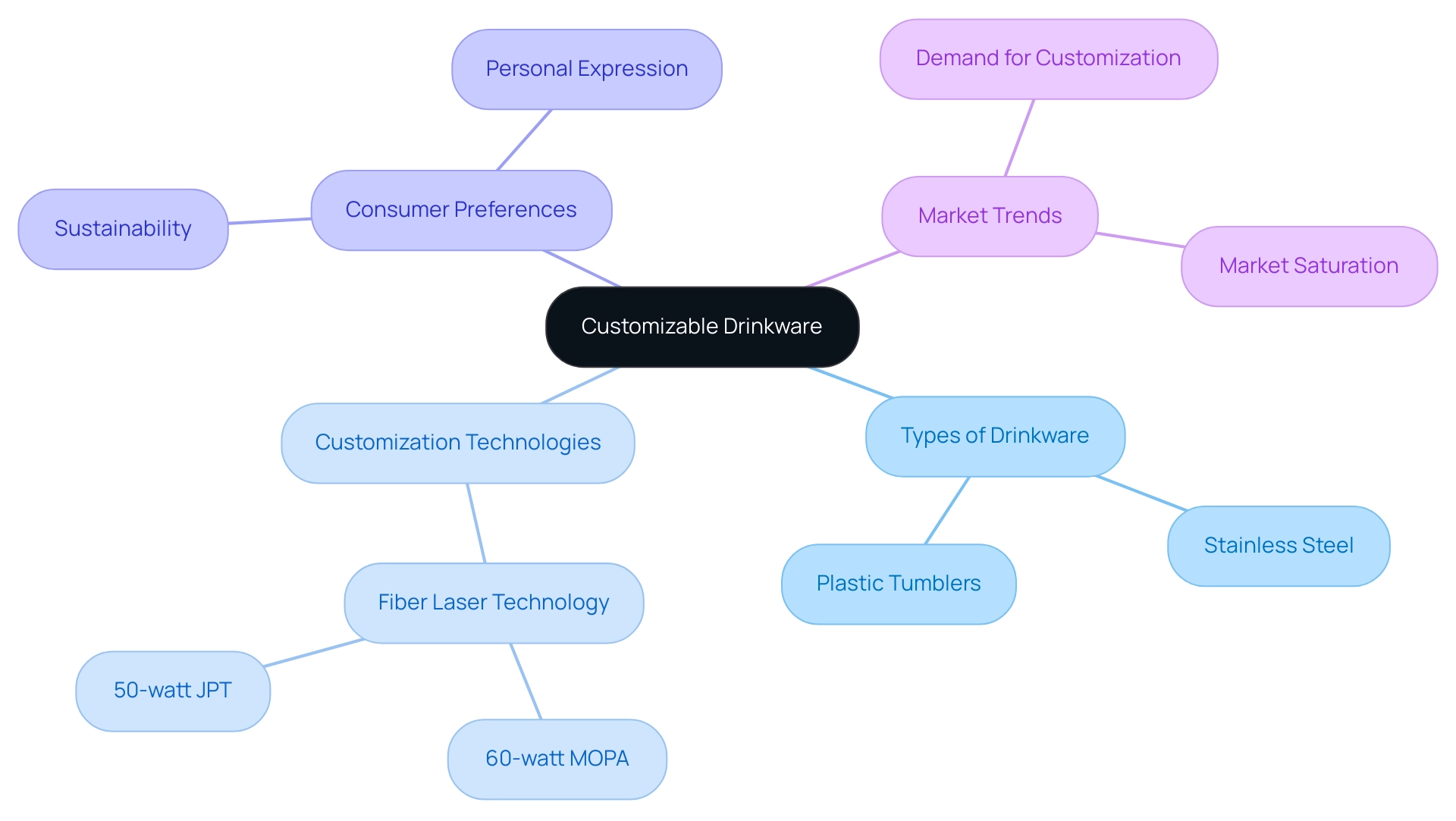 The central node represents customizable drinkware, with branches illustrating types, technologies, consumer preferences, and market trends.