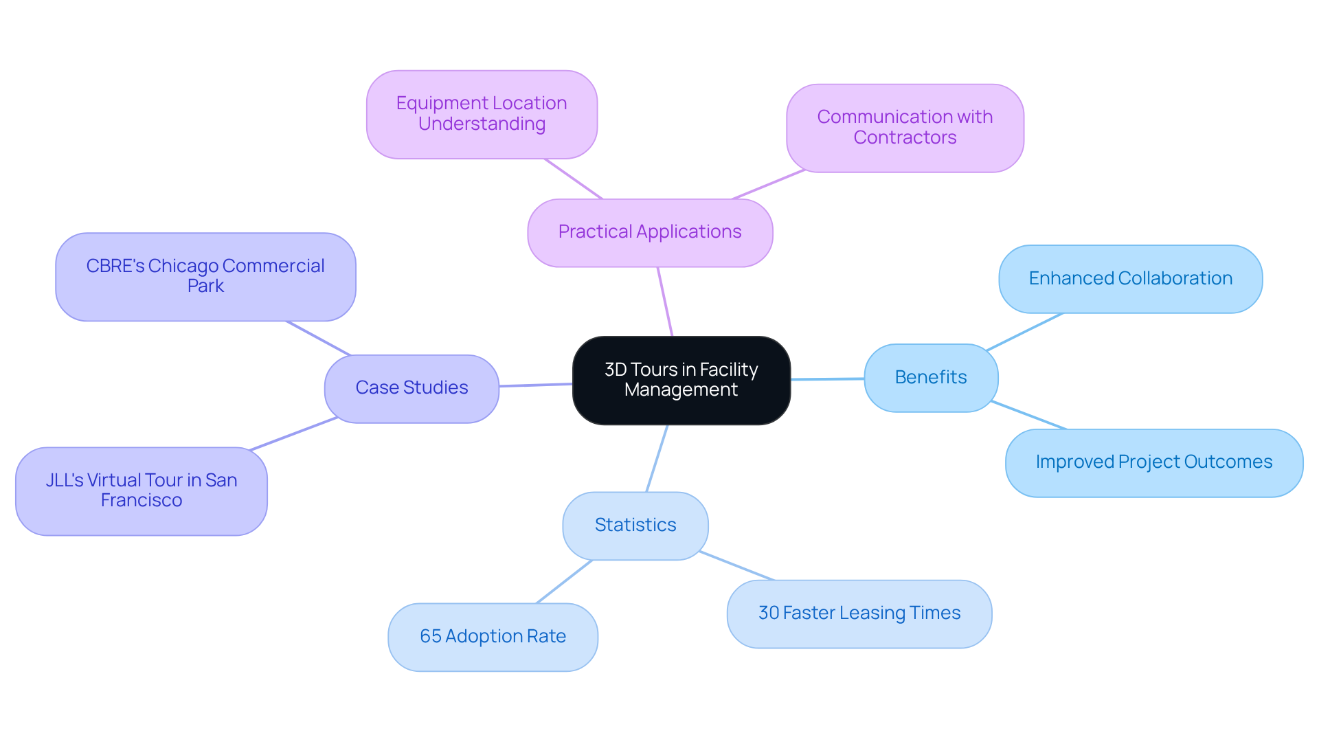 The central node represents the main topic, while branches show the various benefits, statistics, and real-world examples that illustrate the effectiveness of 3D tours in property planning. The central node represents the main topic, while branches show the various benefits, statistics, and real-world examples that illustrate the effectiveness of 3D tours in property planning.
