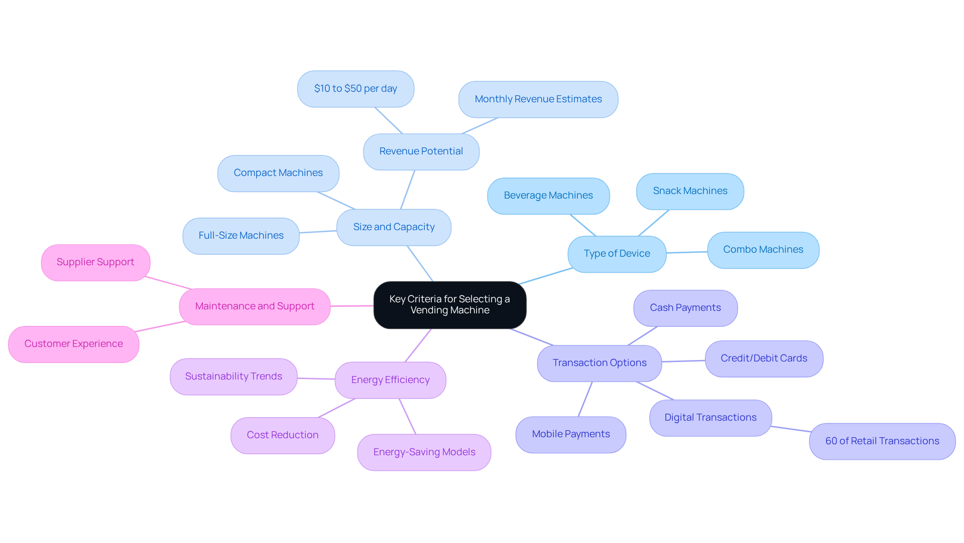 The central node represents the main topic, while the branches show the key criteria to consider. Each sub-branch provides specific details related to that criterion, helping you visualize the important factors in choosing the right vending machine.
